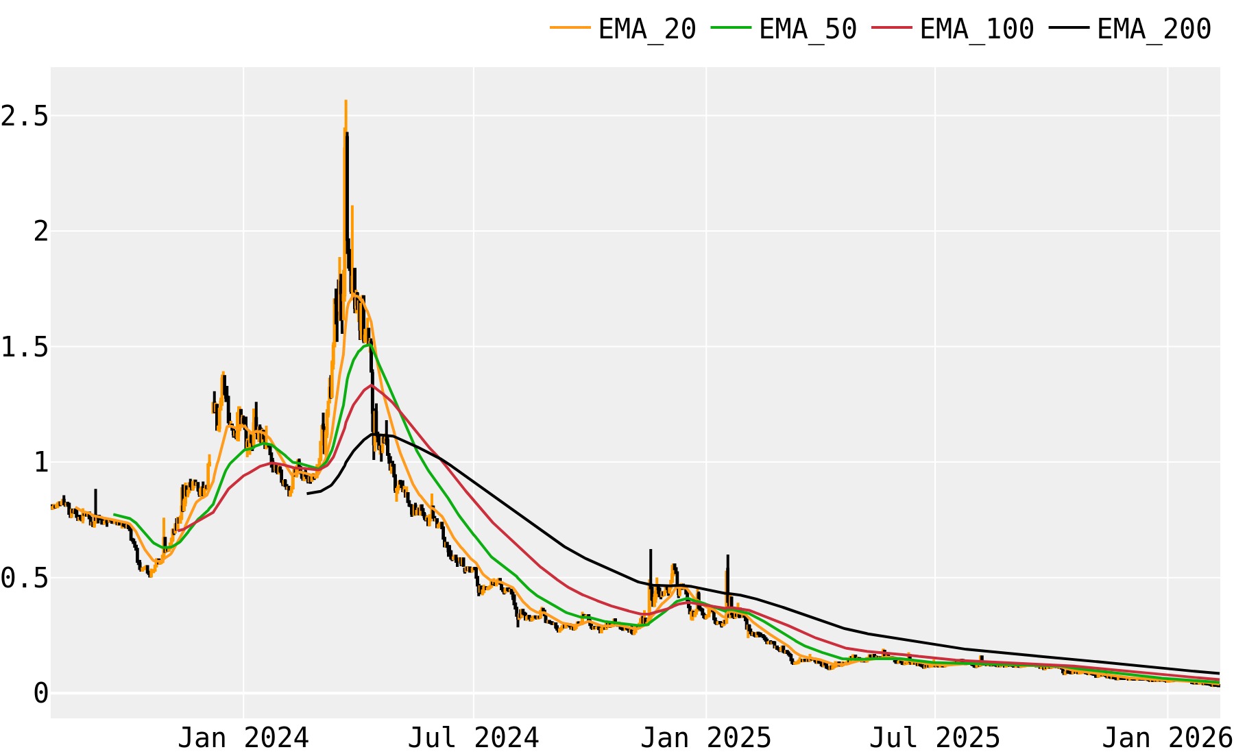 DAO Maker DAO Экспоненциальные скользящие средние