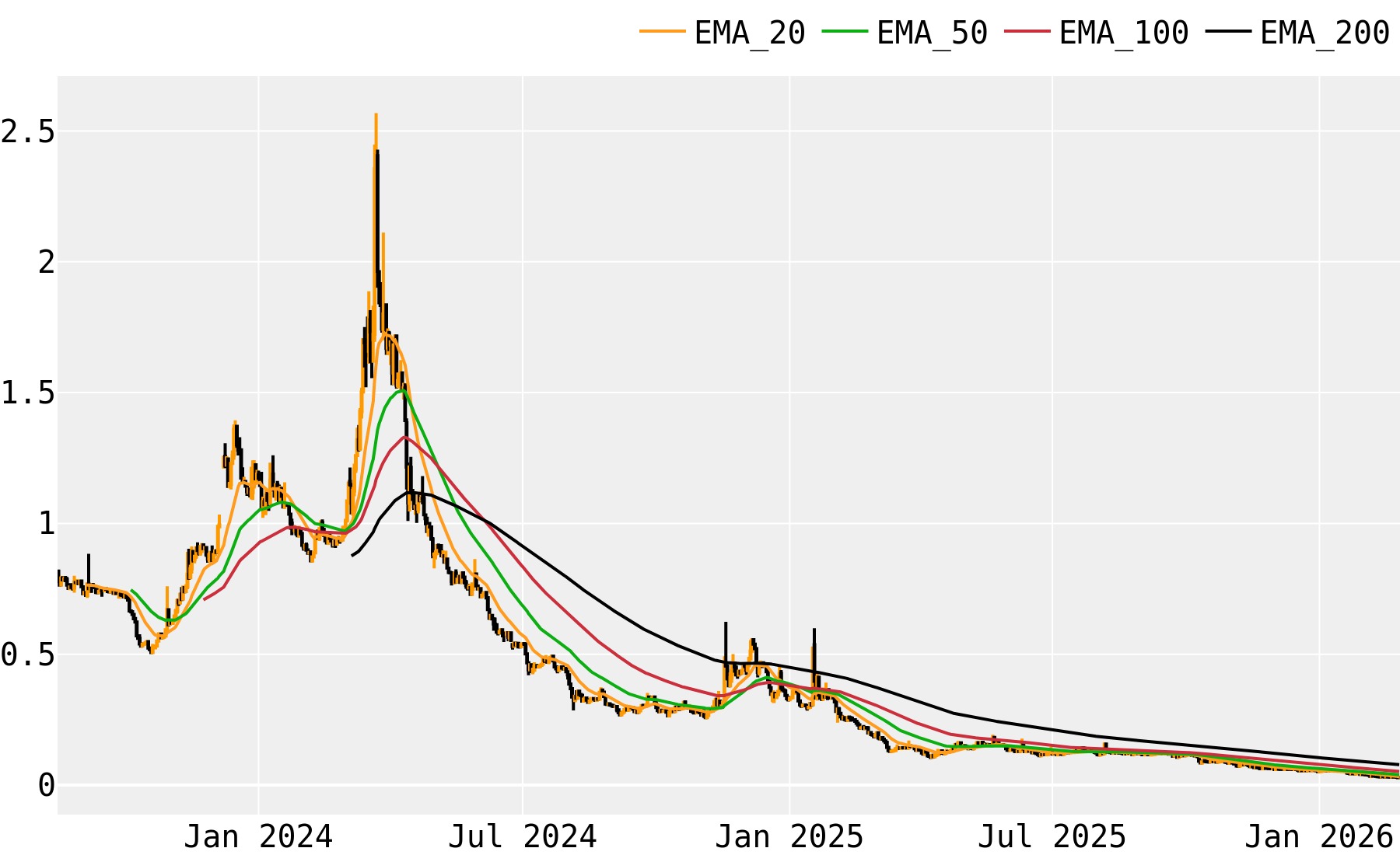 DAO Maker DAO Экспоненциальные скользящие средние