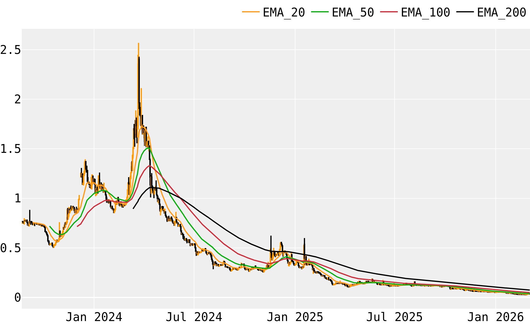 DAO Maker DAO Экспоненциальные скользящие средние