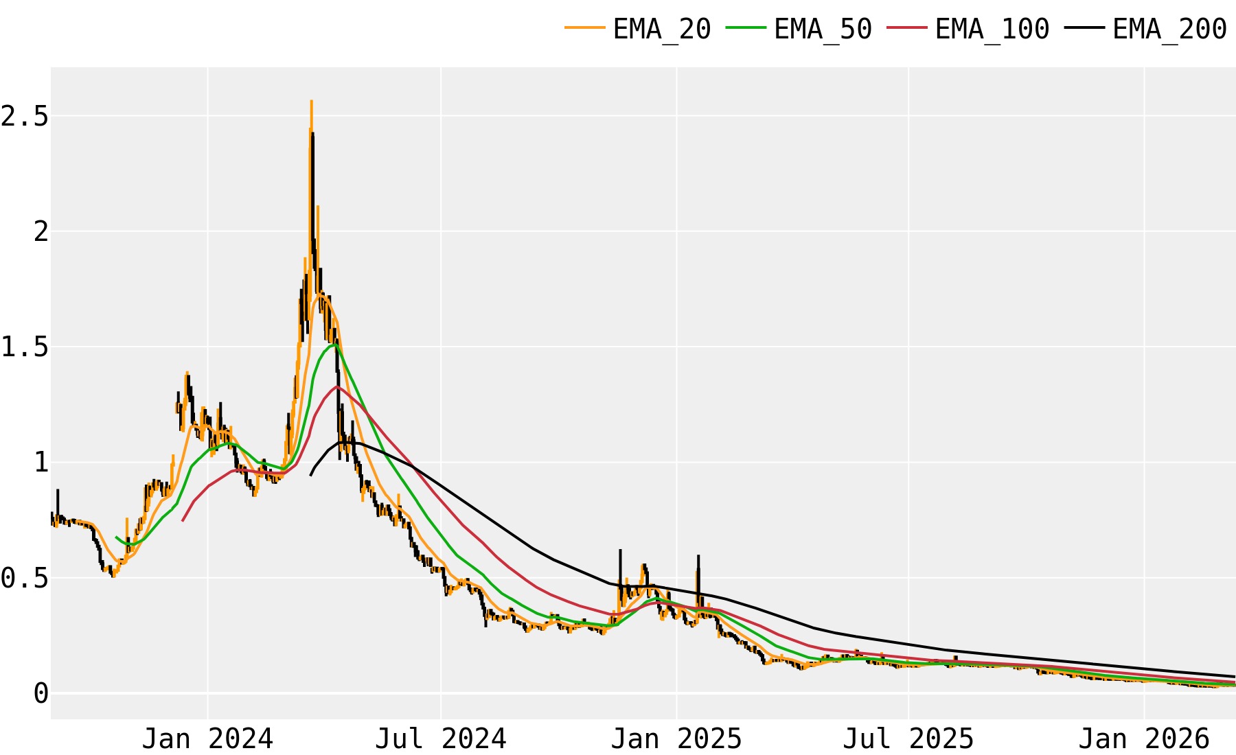 DAO Maker DAO Экспоненциальные скользящие средние
