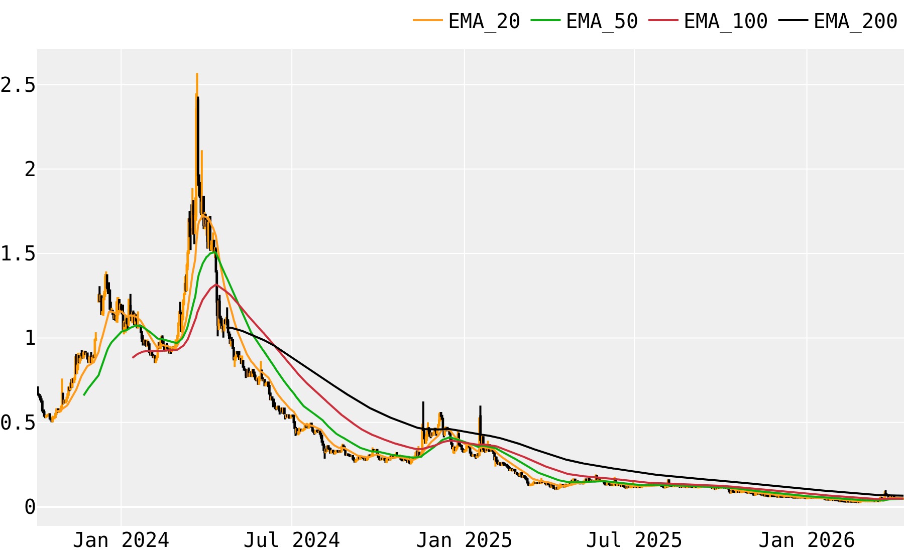DAO Maker DAO Экспоненциальные скользящие средние
