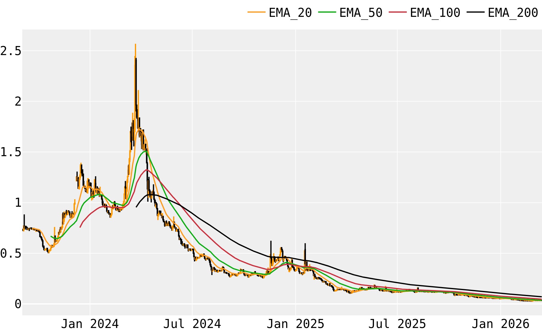 Medias móviles exponenciales de DAO Maker