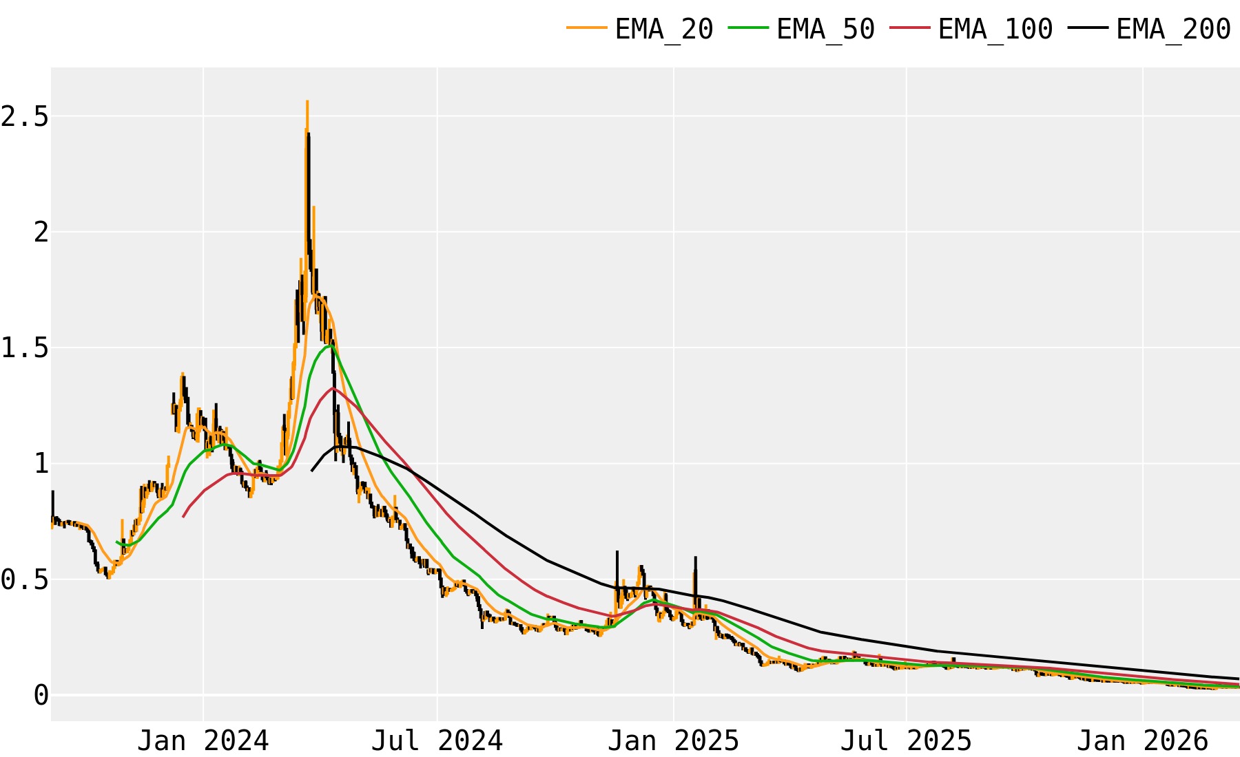 DAO Maker Üstel Hareketli Ortalamaları