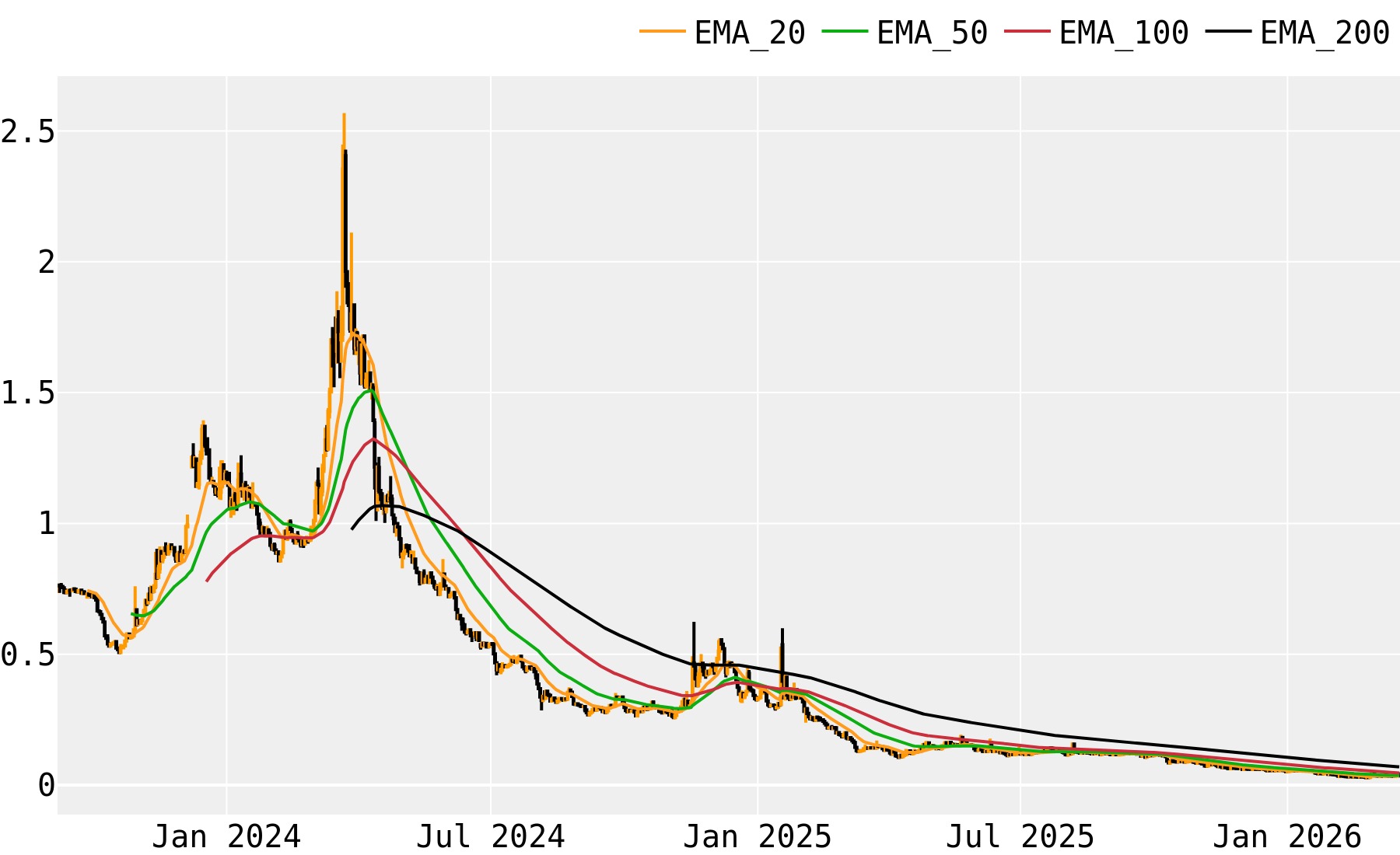 DAO Maker DAO Экспоненциальные скользящие средние