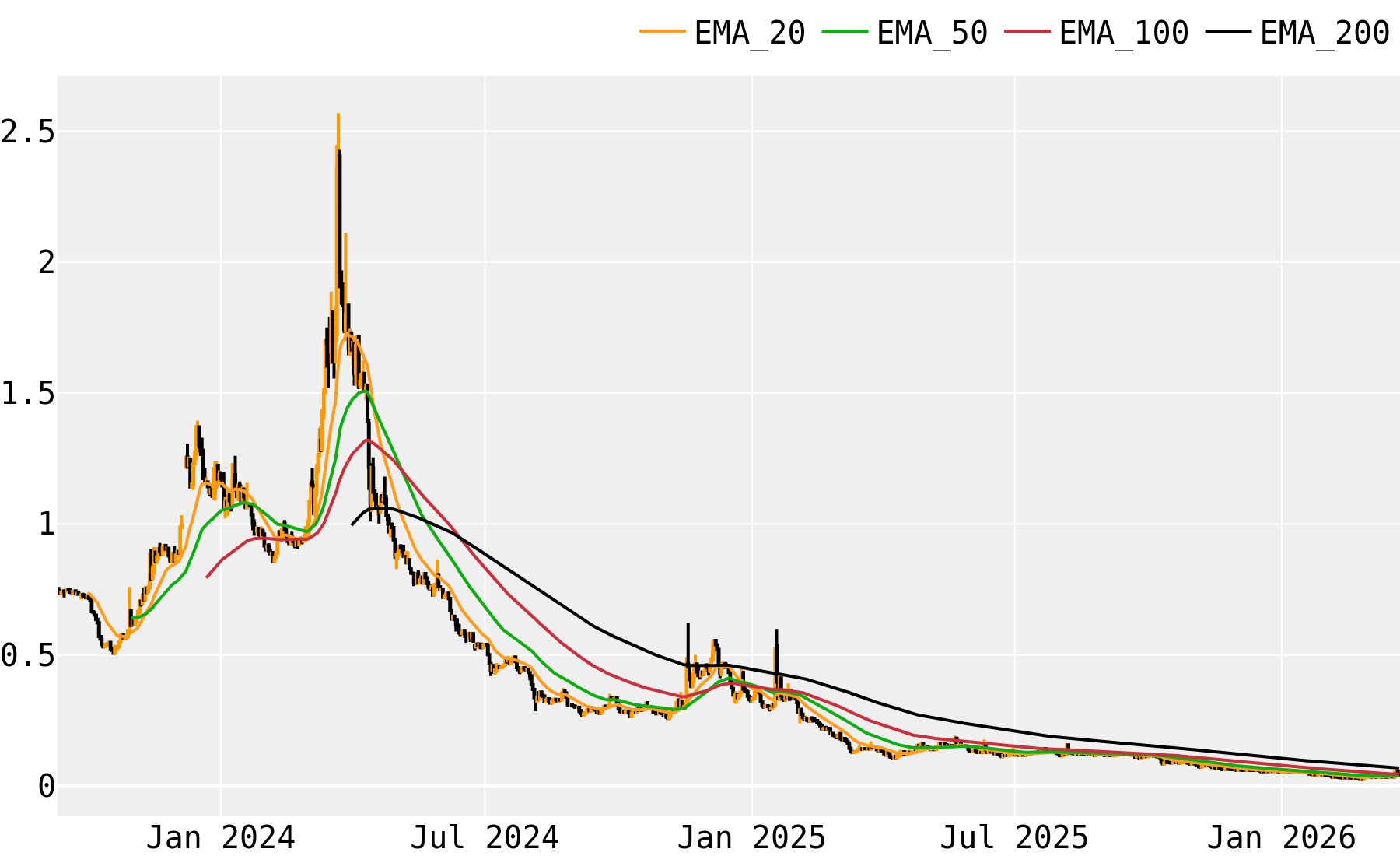 DAO Maker DAO Экспоненциальные скользящие средние