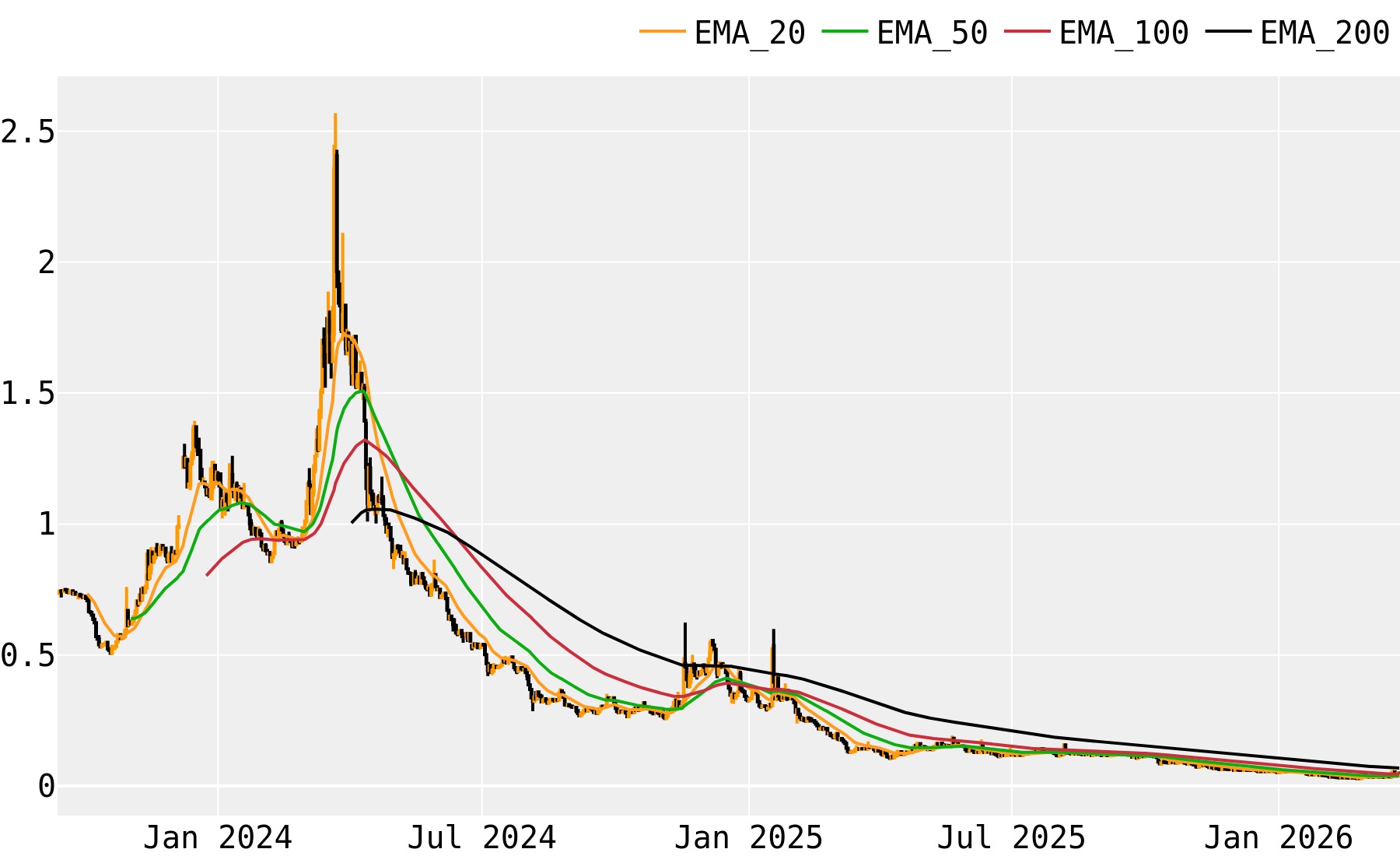 DAO Maker DAO Экспоненциальные скользящие средние