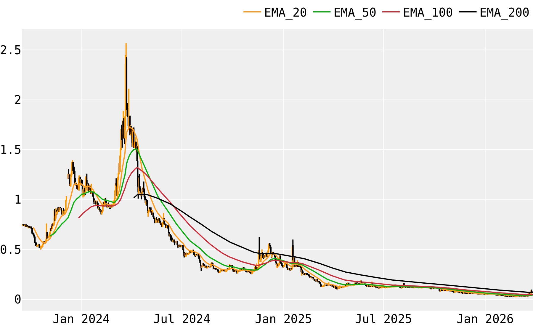 DAO Maker DAO Экспоненциальные скользящие средние