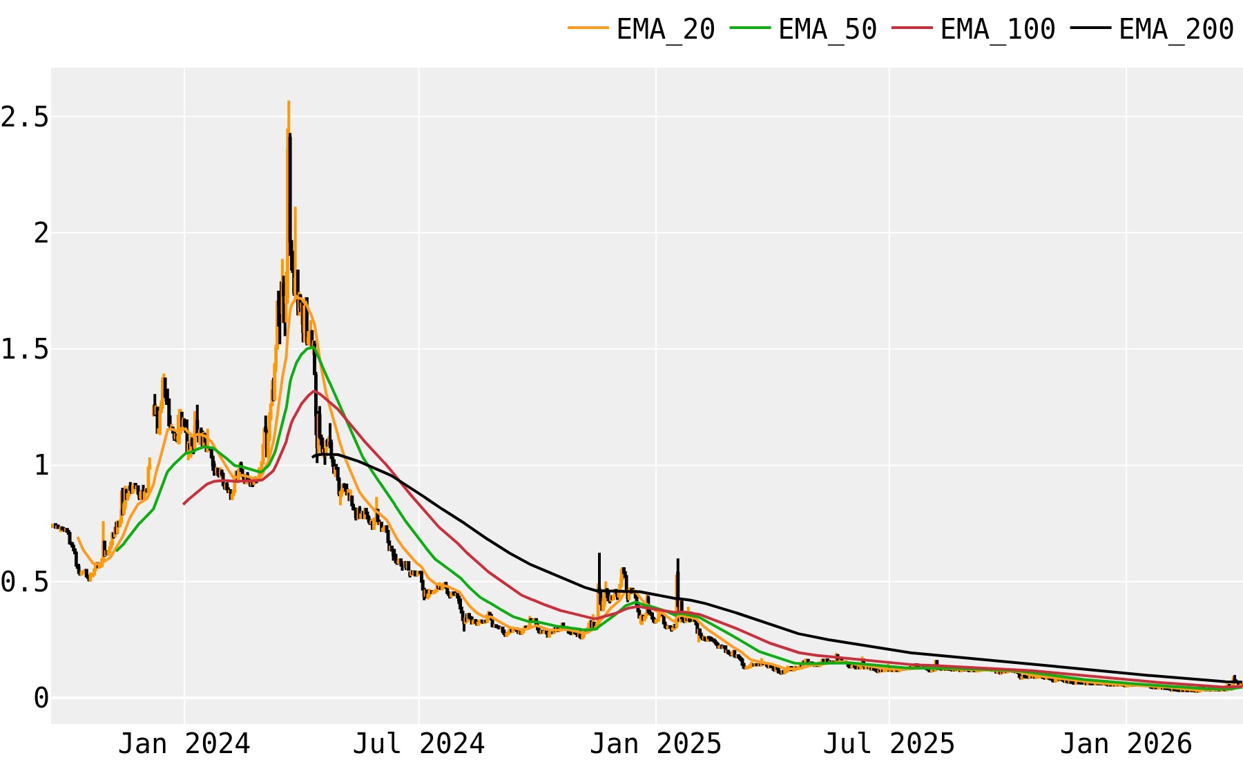 DAO Maker DAO Экспоненциальные скользящие средние