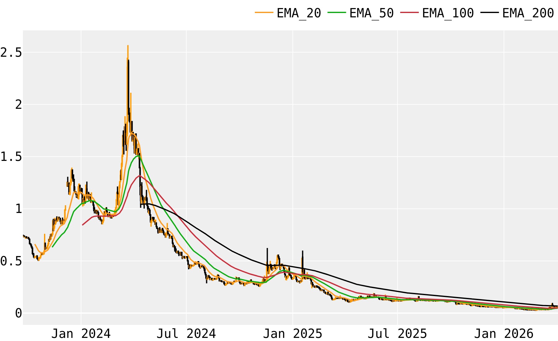 DAO Maker DAO Экспоненциальные скользящие средние