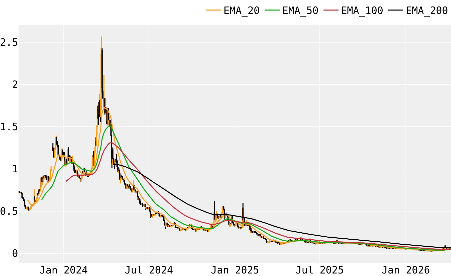 DAO Maker DAO Экспоненциальные скользящие средние