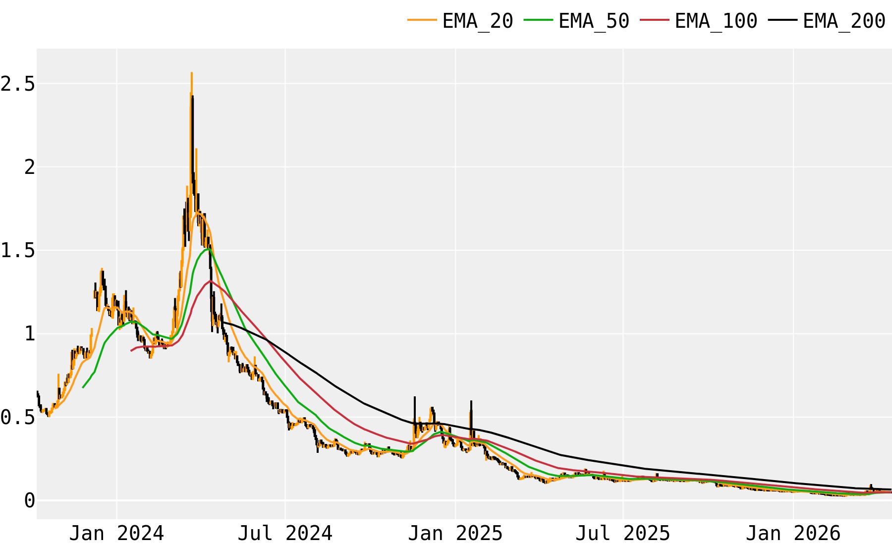 DAO Maker DAO Экспоненциальные скользящие средние