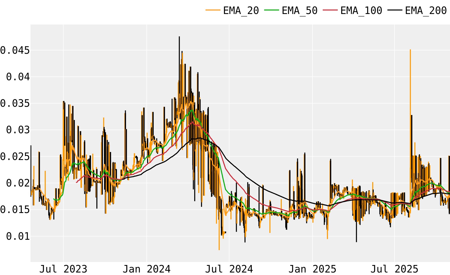 DAO PlayMarket 2.0 PMT Exponential moving averages