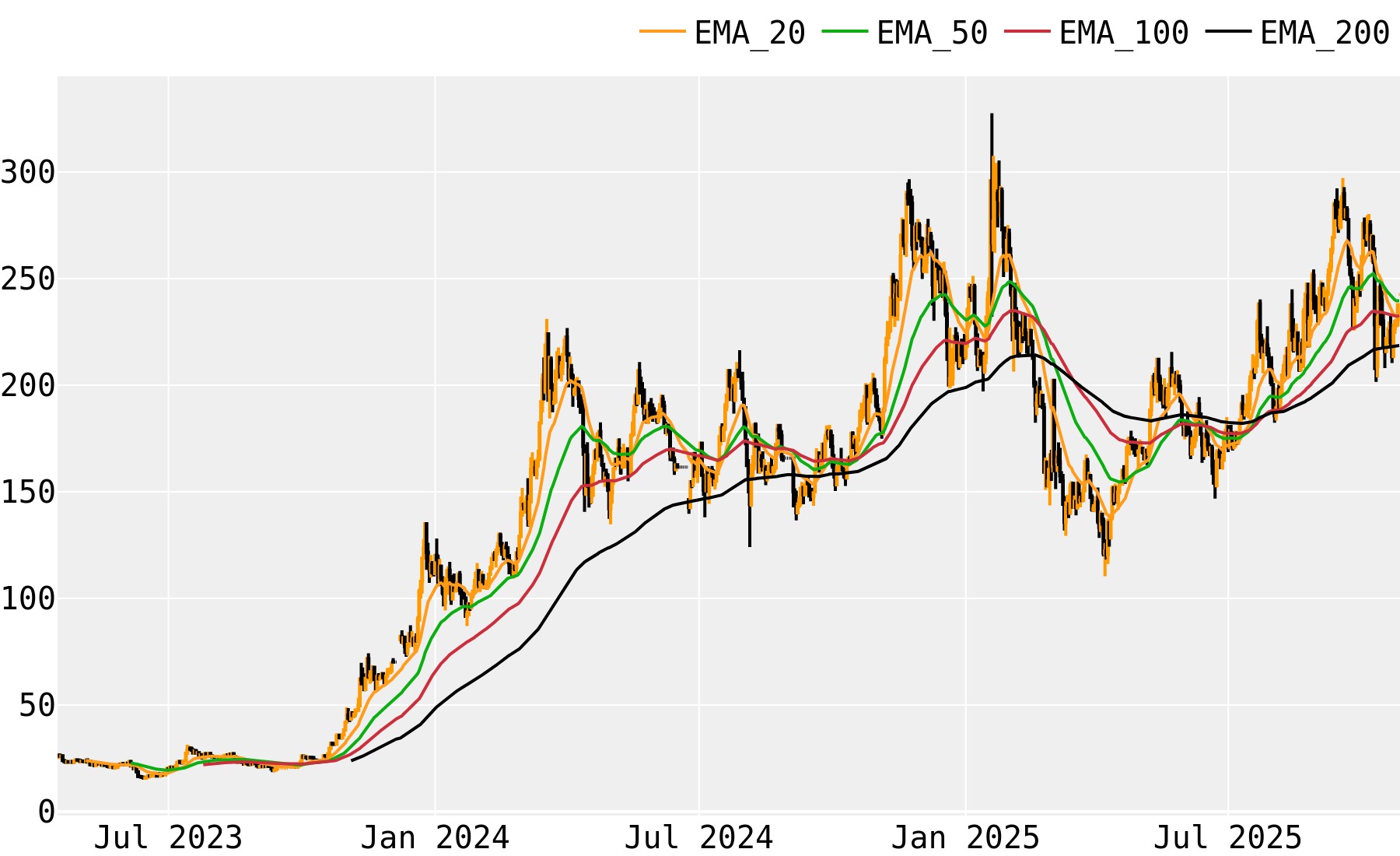 DaoSOL DAOSOL Exponential moving averages