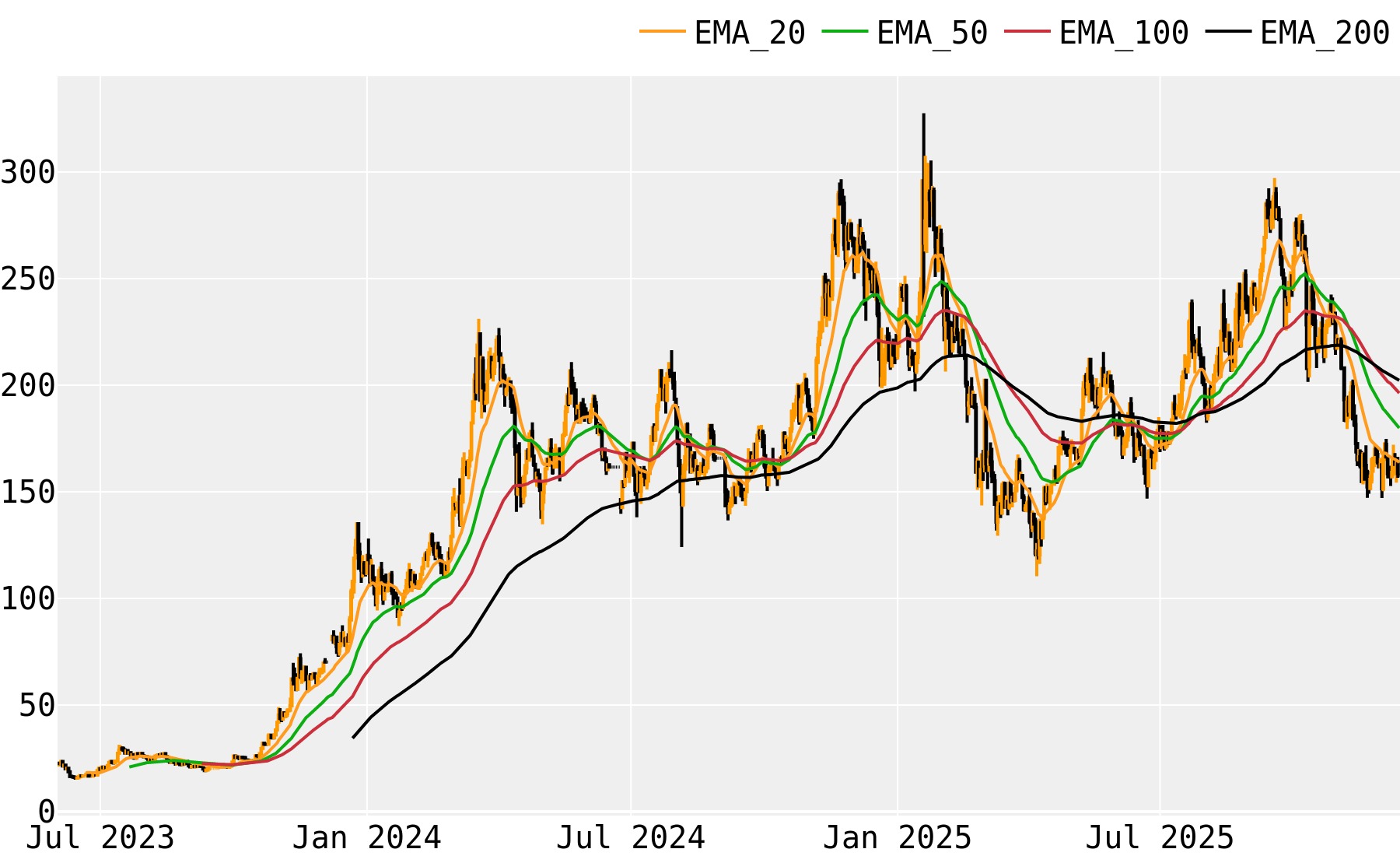 DaoSOL DAOSOL Exponential moving averages