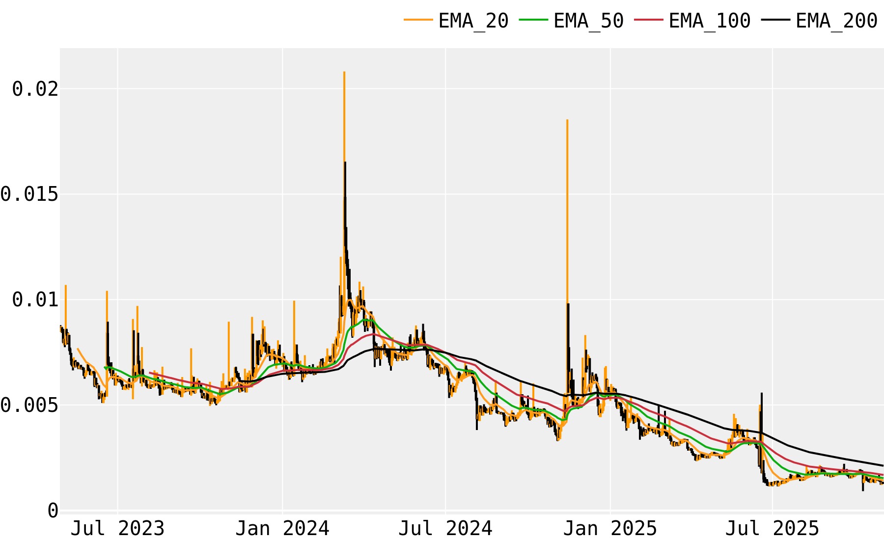 DappRadar Exponentiell gleitende Durchschnitte
