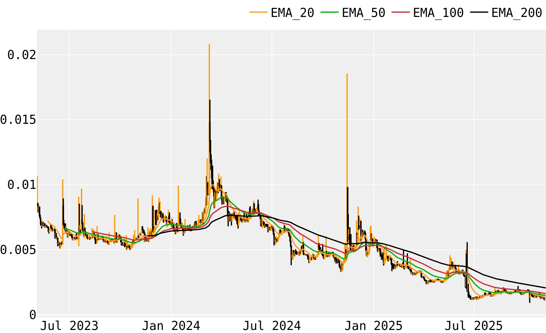 DappRadar RADAR Exponential moving averages