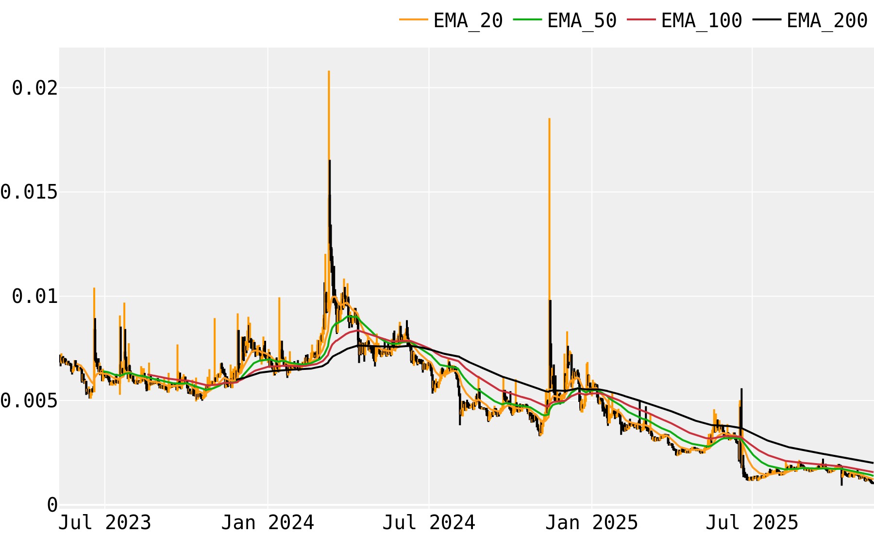 DappRadar RADAR Exponential moving averages