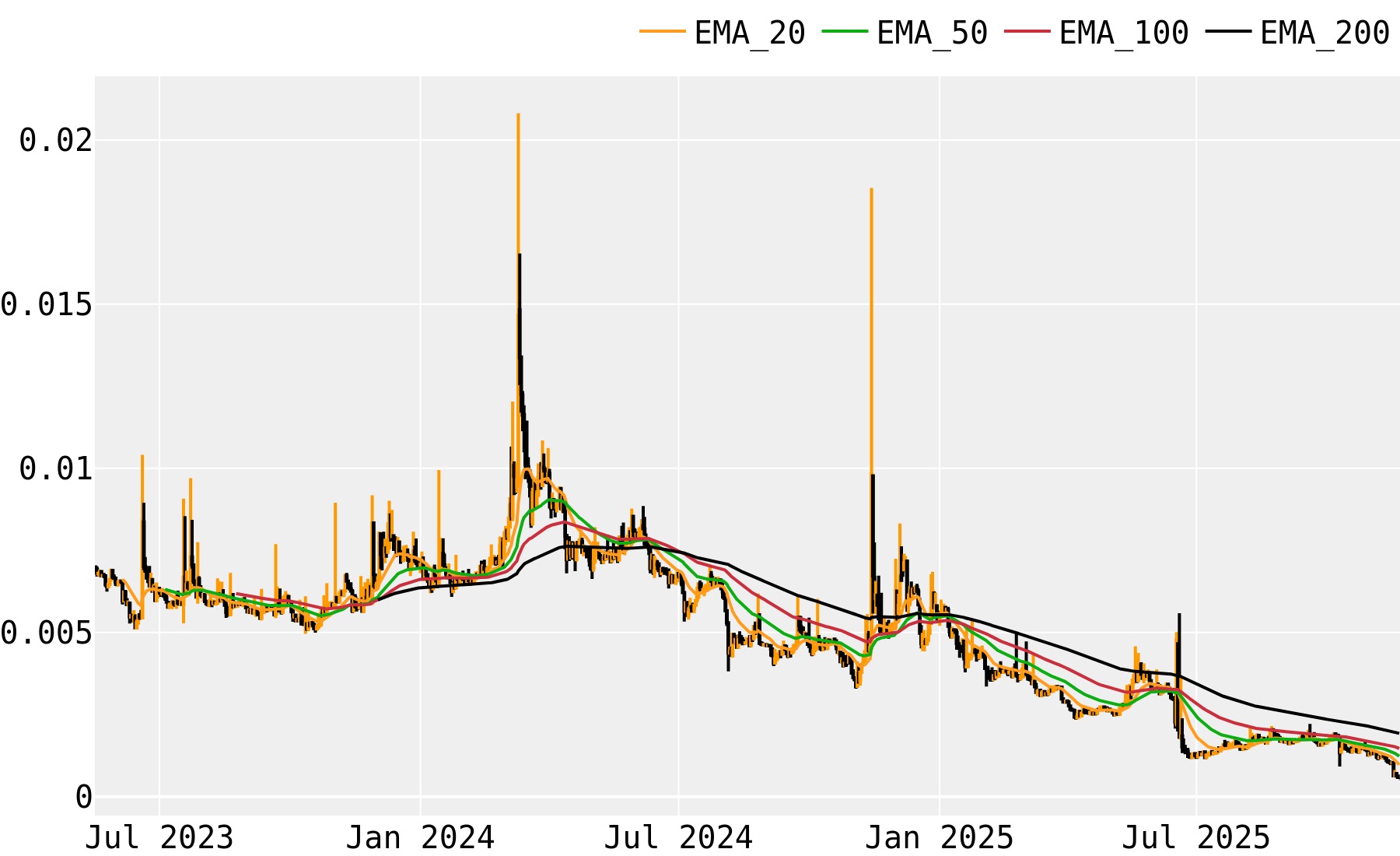 DappRadar RADAR Exponential moving averages
