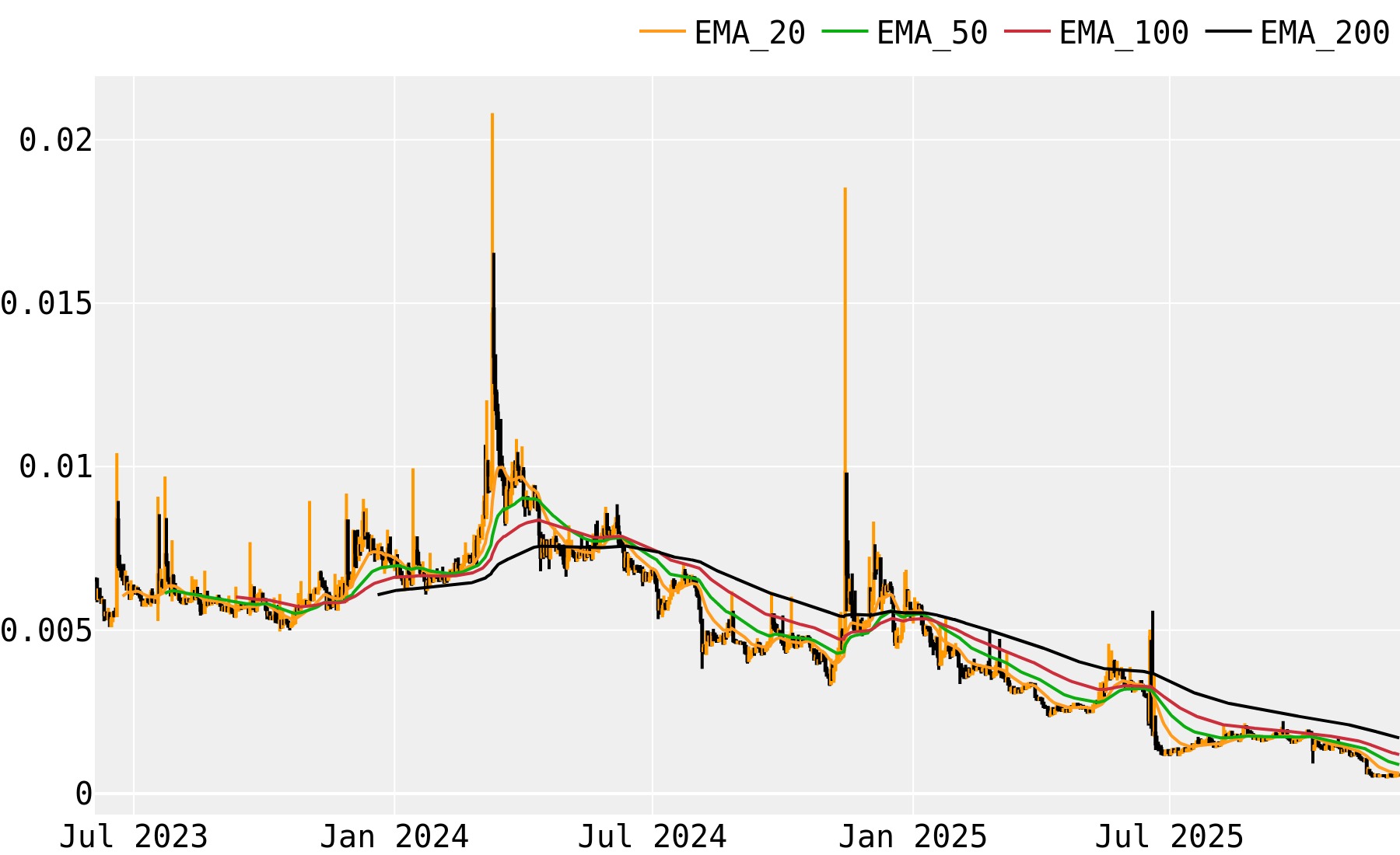 DappRadar RADAR Exponential moving averages