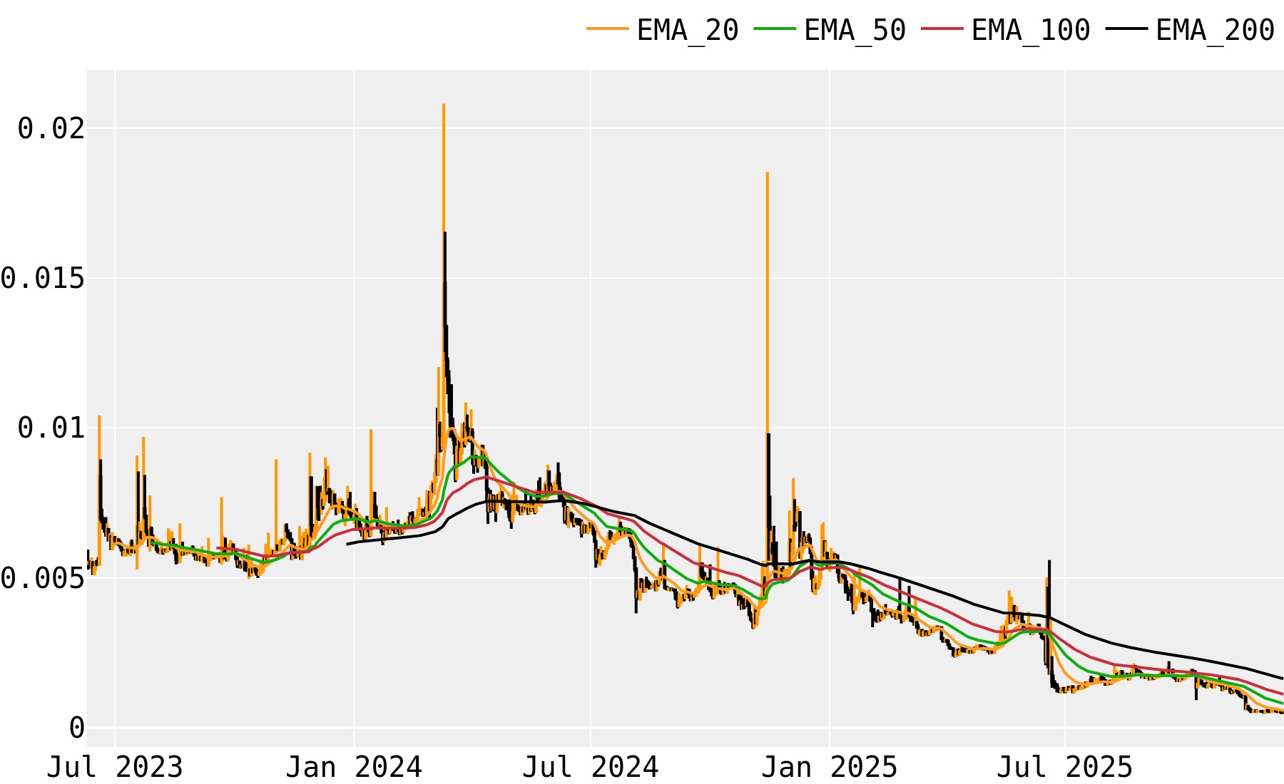 DappRadar Üstel Hareketli Ortalamaları