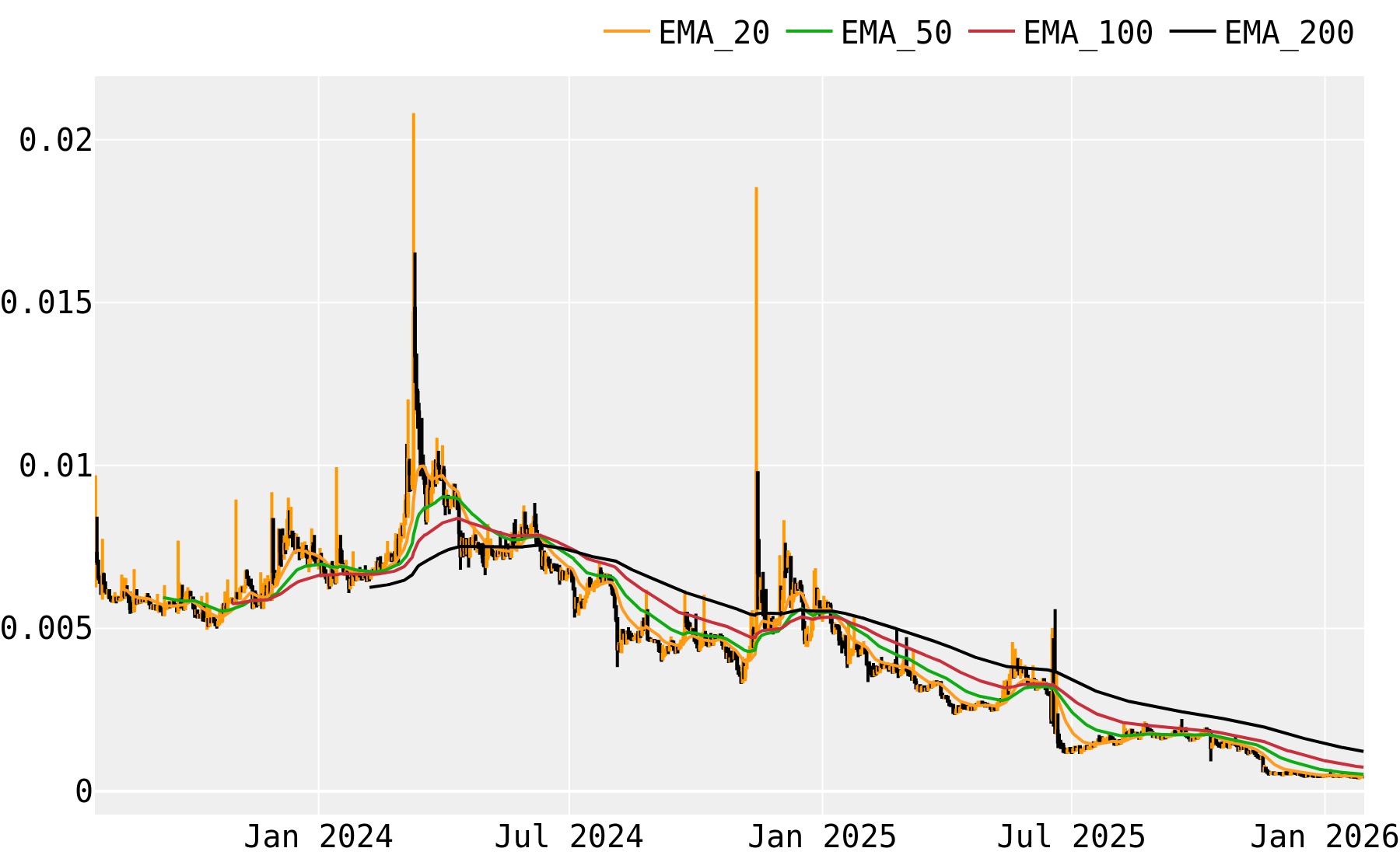 DappRadar Üstel Hareketli Ortalamaları