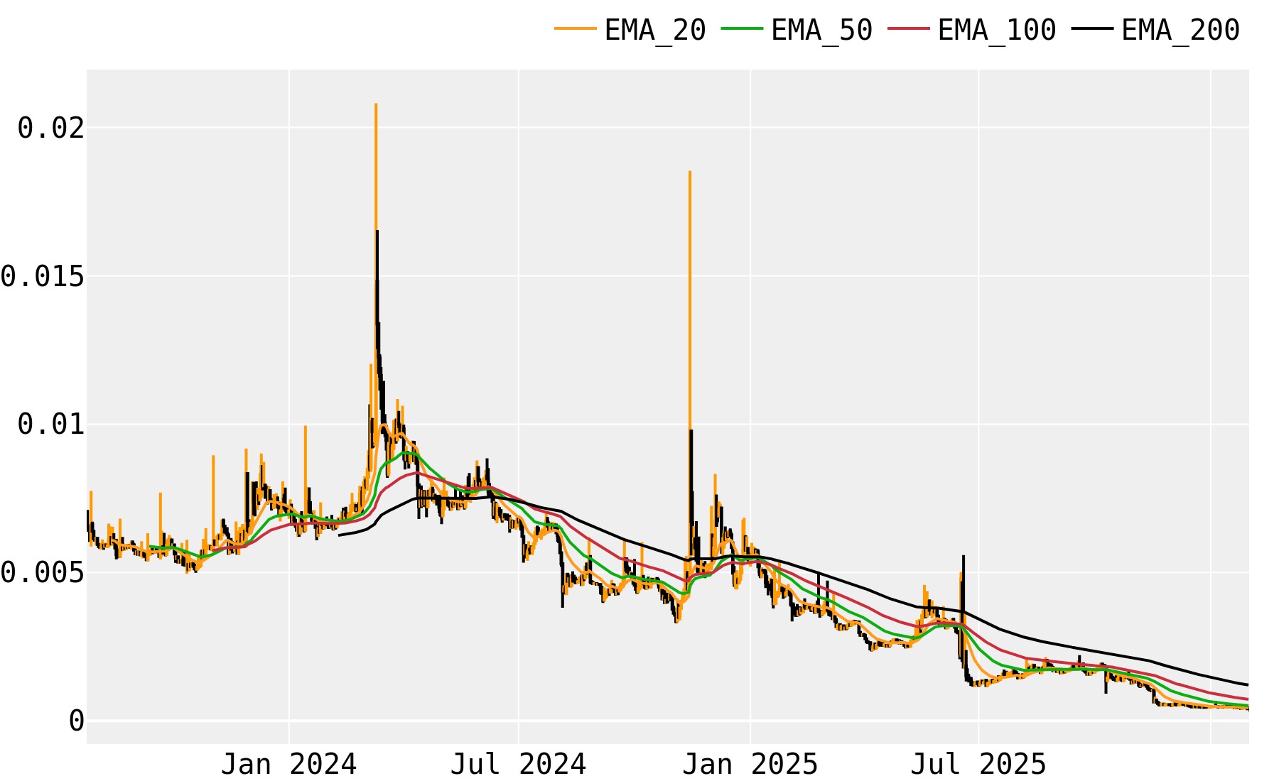 DappRadar RADAR Экспоненциальные скользящие средние