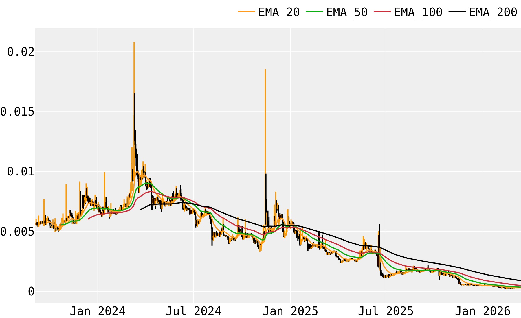 Medias móviles exponenciales de DappRadar