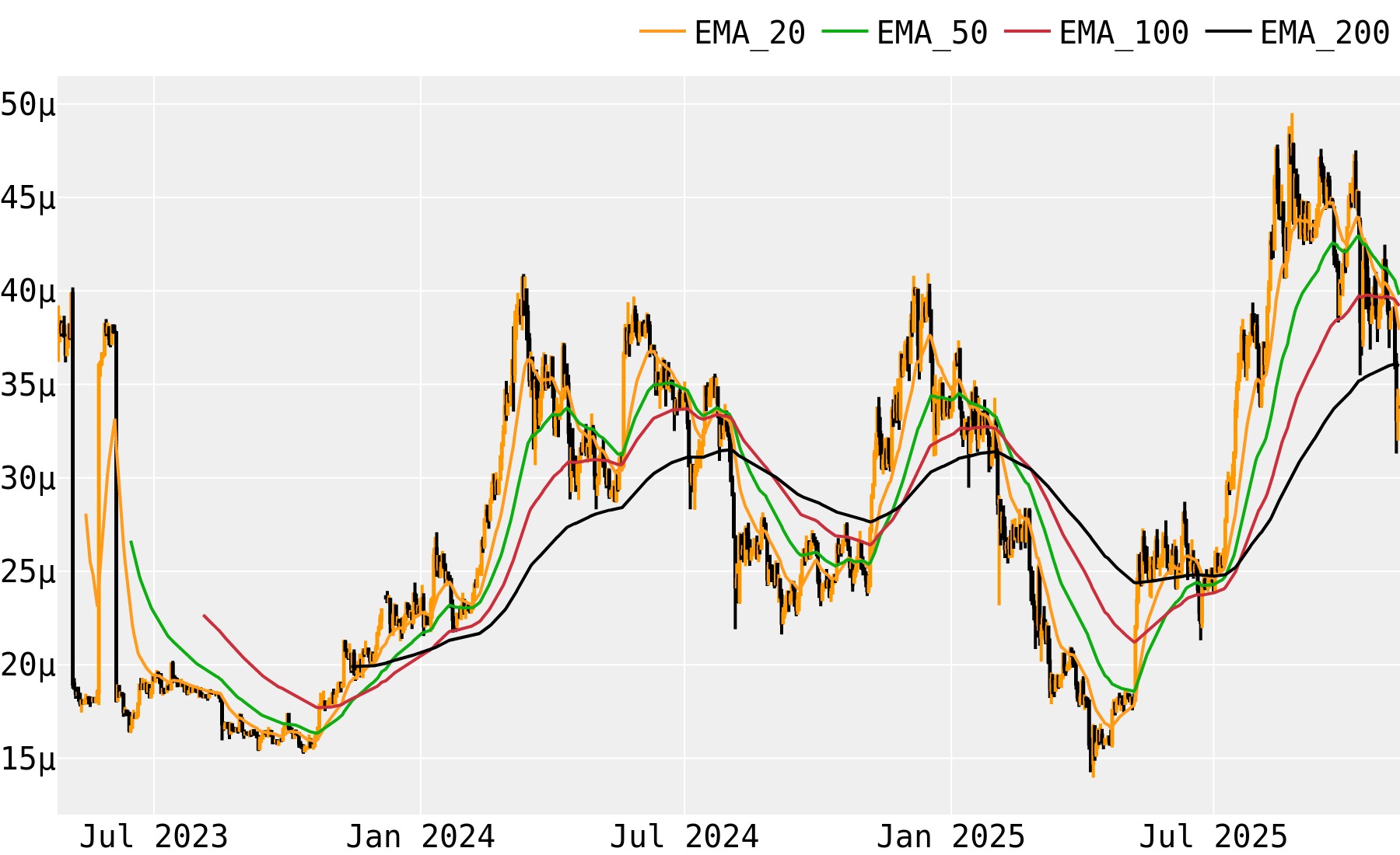 DAPPSTER DLISK Exponential moving averages