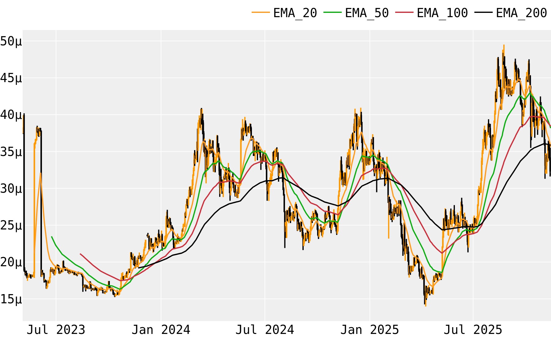 DAPPSTER DLISK Exponential moving averages