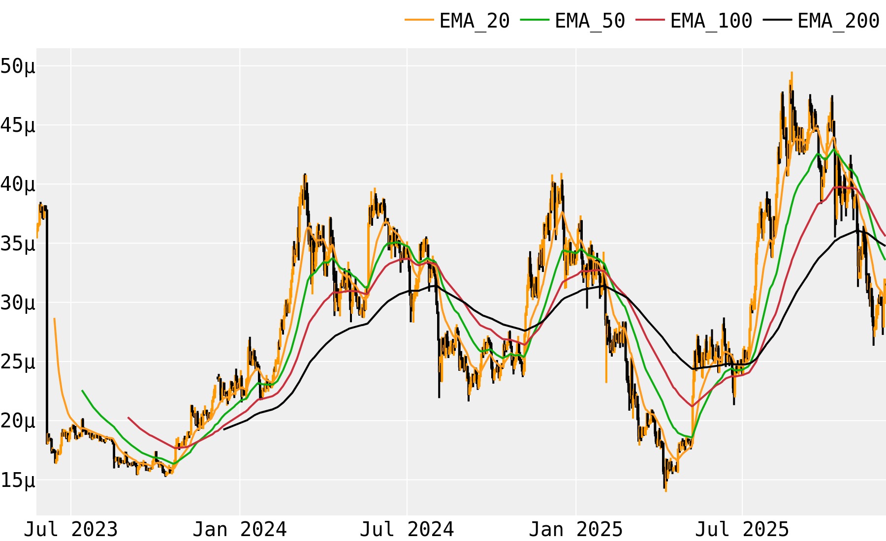 DAPPSTER DLISK Exponential moving averages