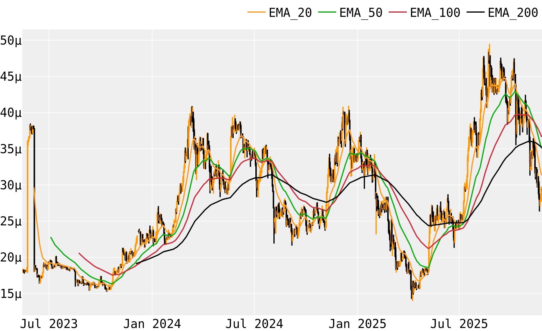 DAPPSTER DLISK Exponential moving averages