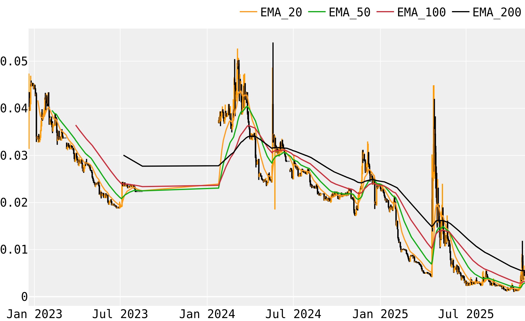 Dark Frontiers DARK Exponential moving averages