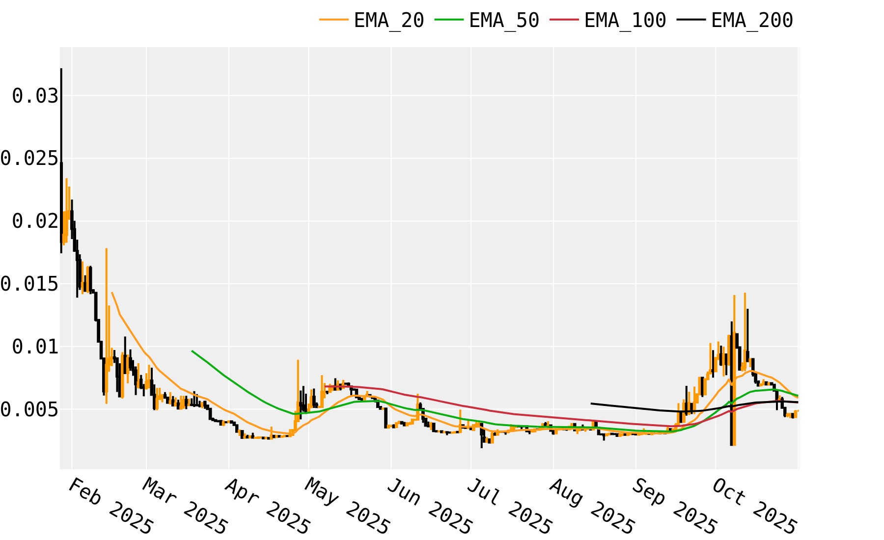 Dark Machine MXNA Exponential moving averages