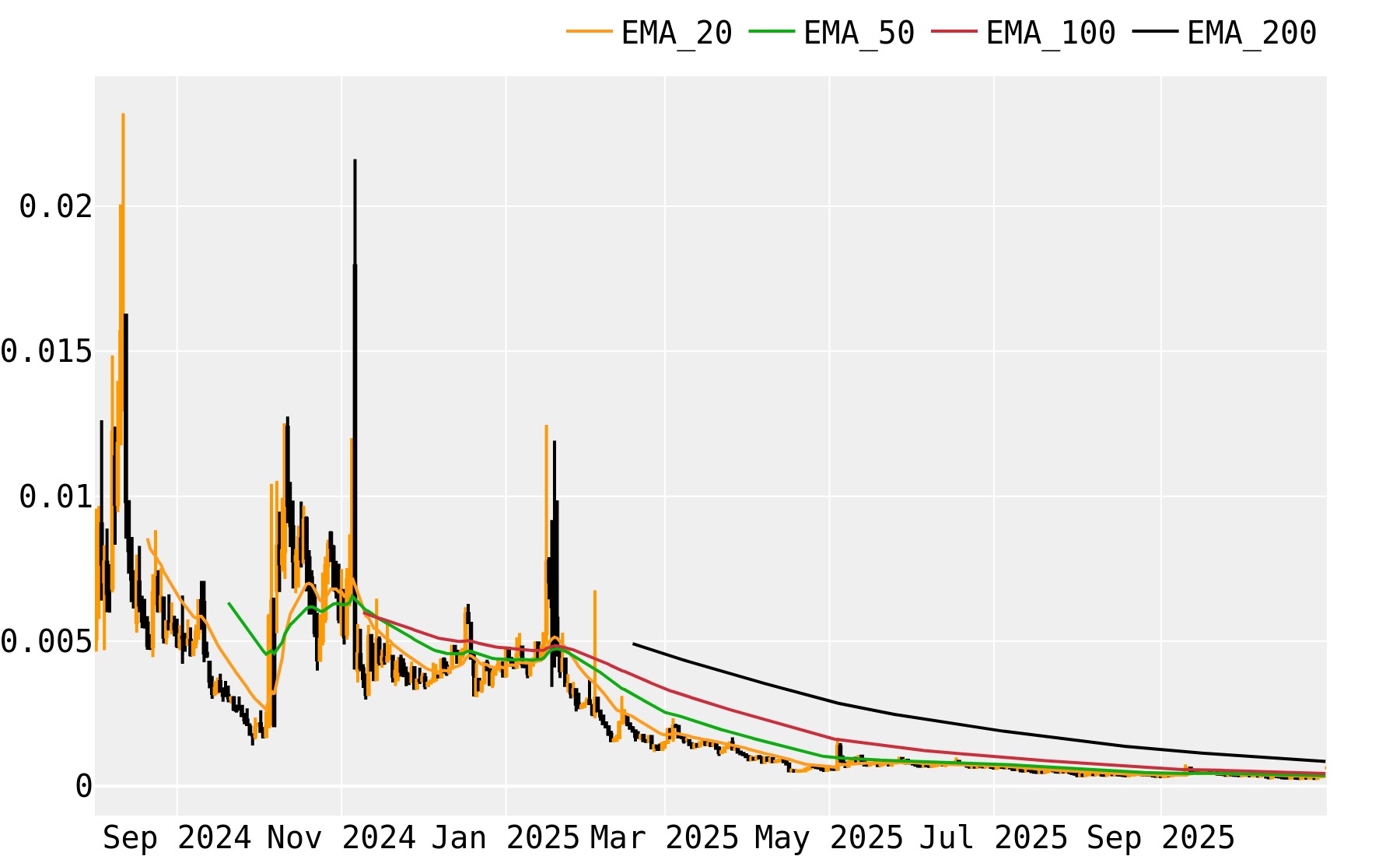 Dark MAGA DMAGA Exponential moving averages