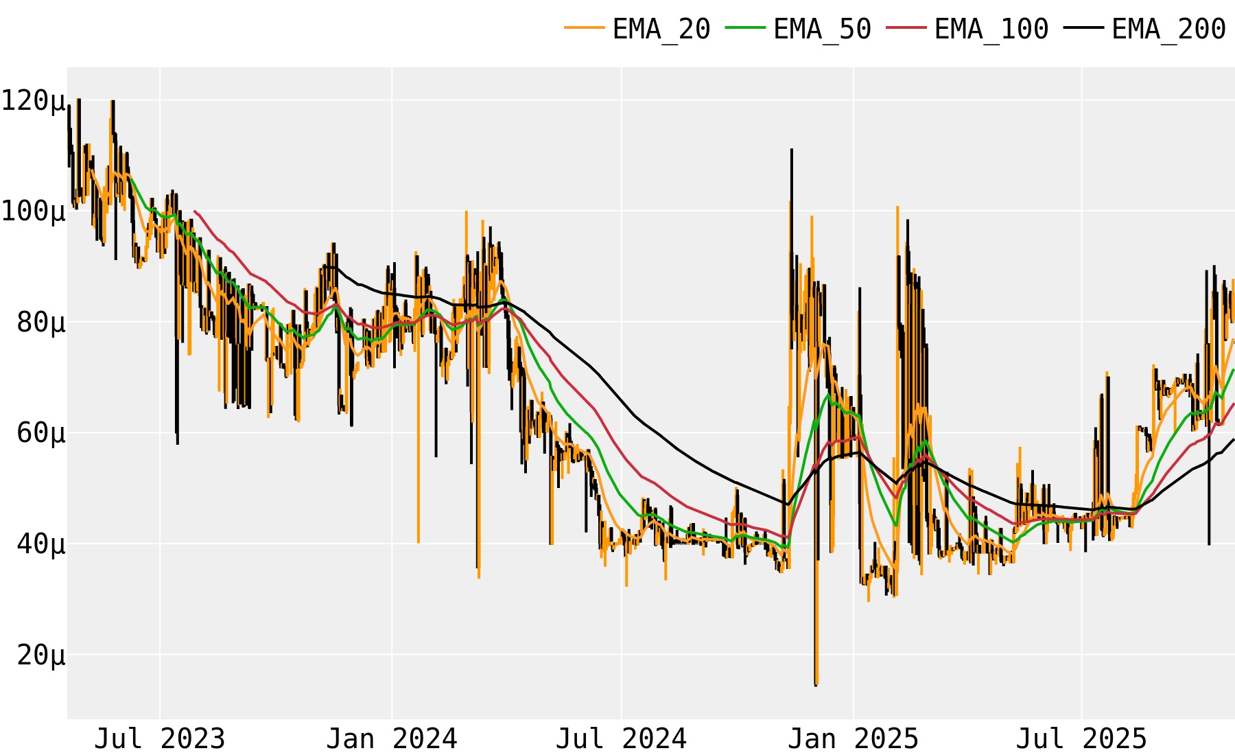 DarkLisk DISK Exponential moving averages