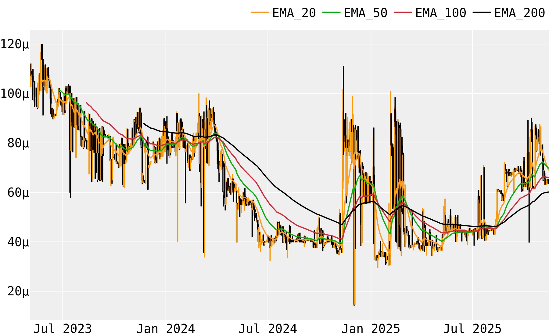 DarkLisk DISK Exponential moving averages