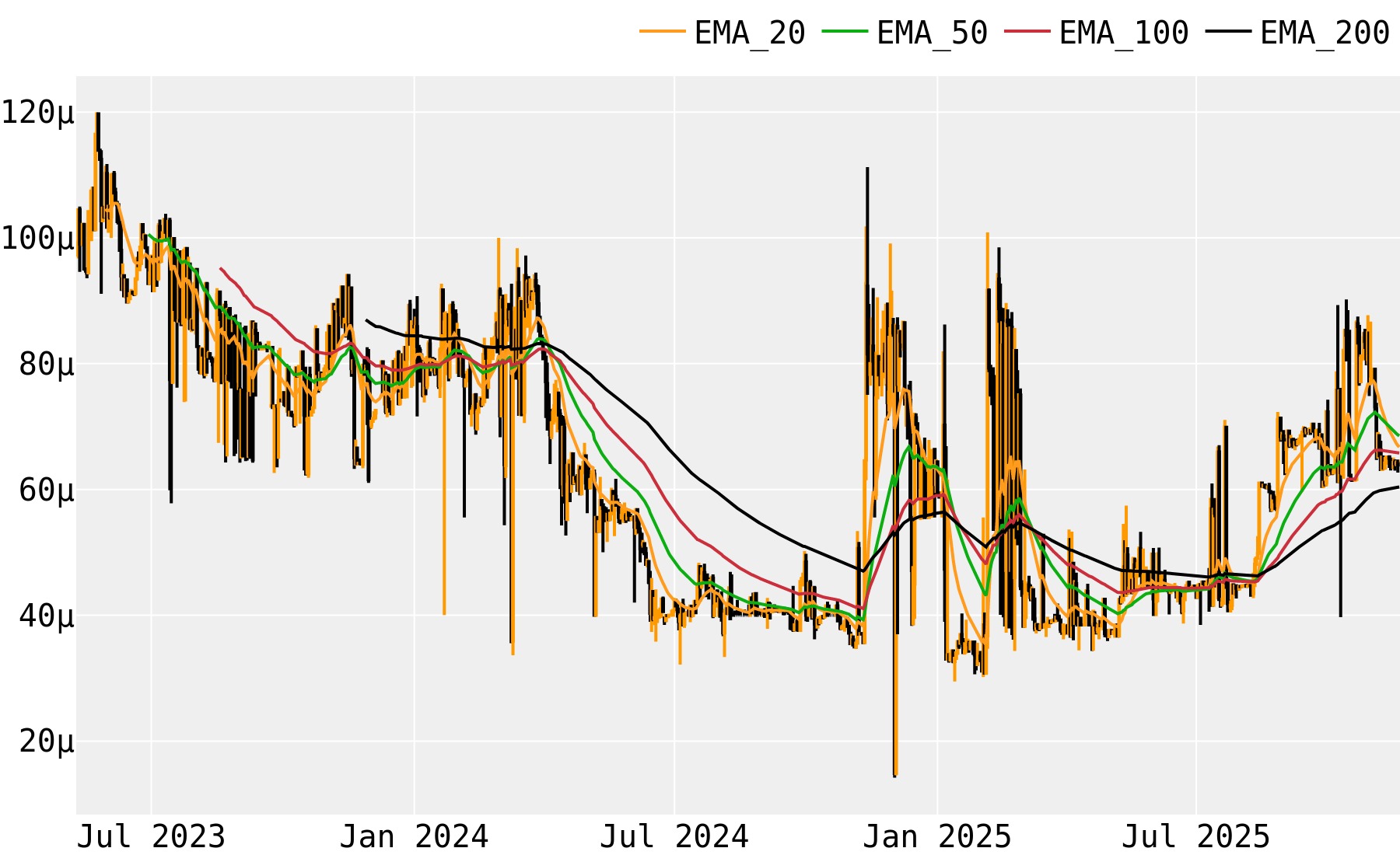 DarkLisk DISK Exponential moving averages