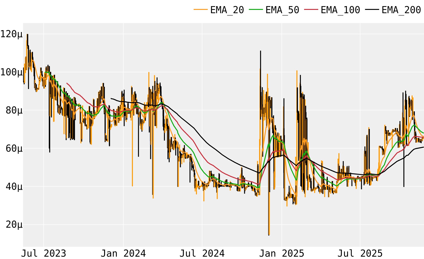 DarkLisk DISK Exponential moving averages