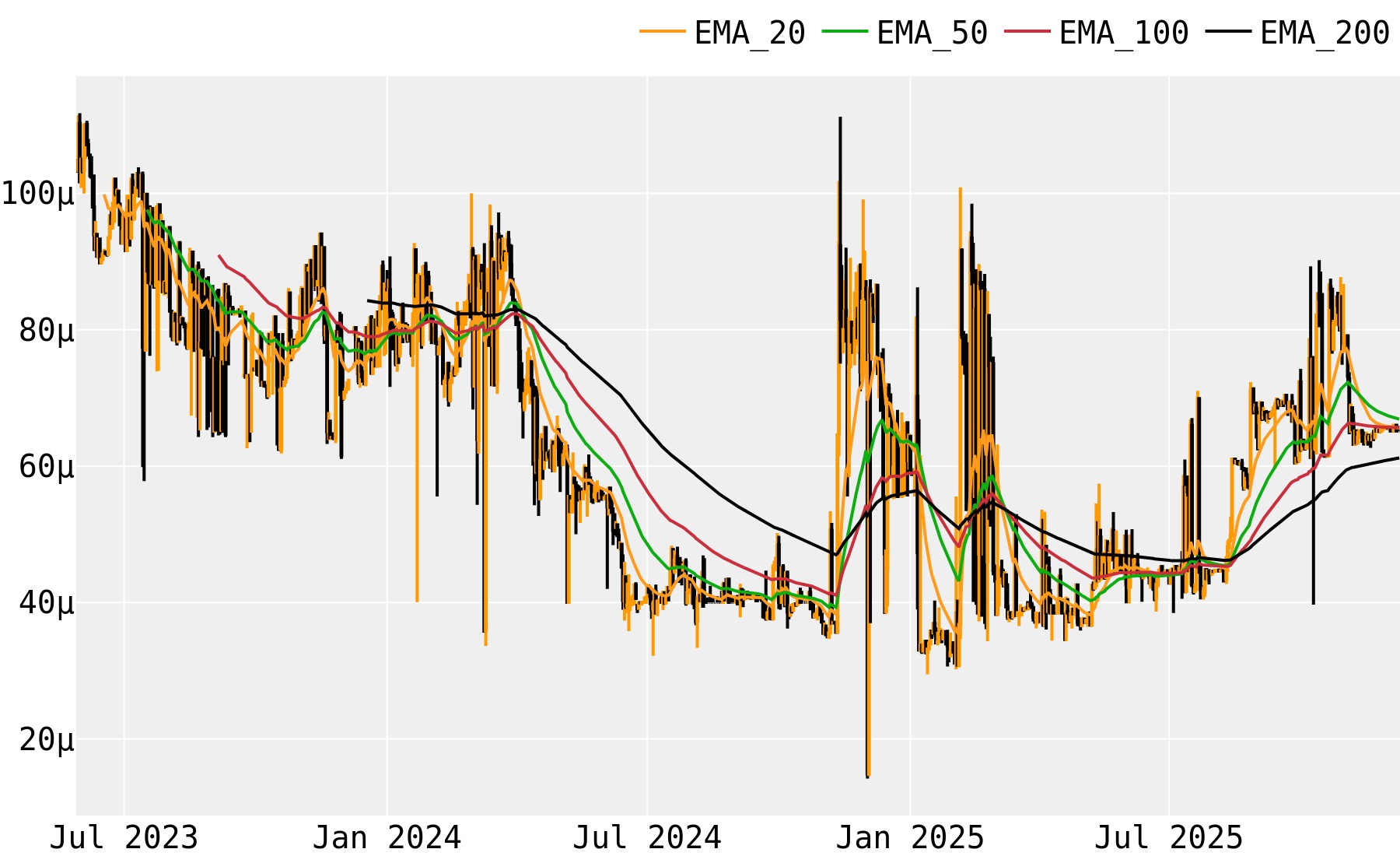 DarkLisk DISK Exponential moving averages