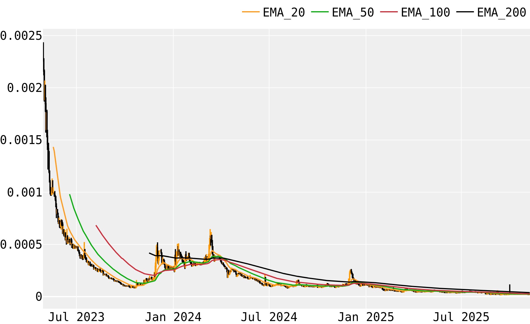 DarkShield DKS Exponential moving averages
