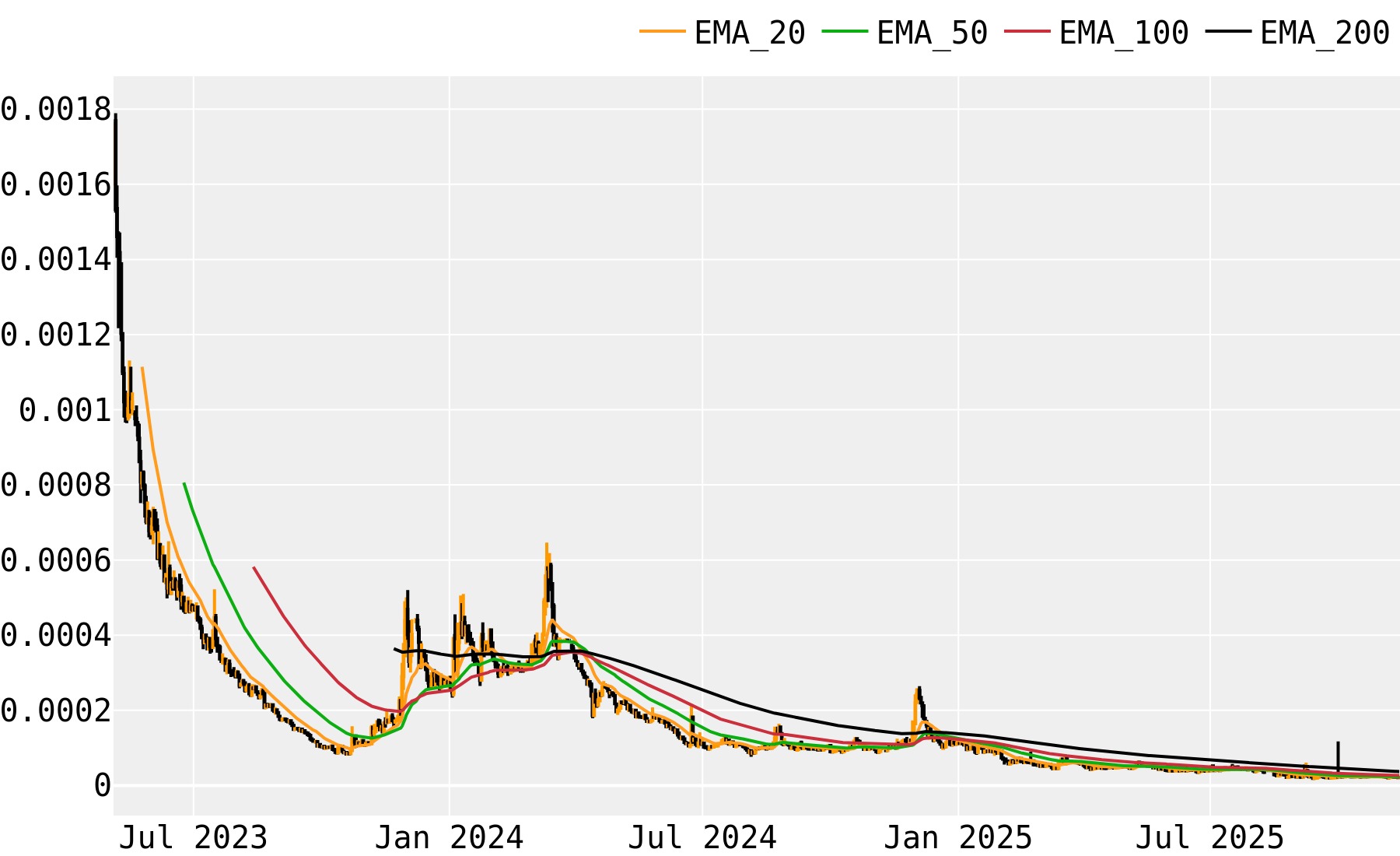 DarkShield DKS Exponential moving averages