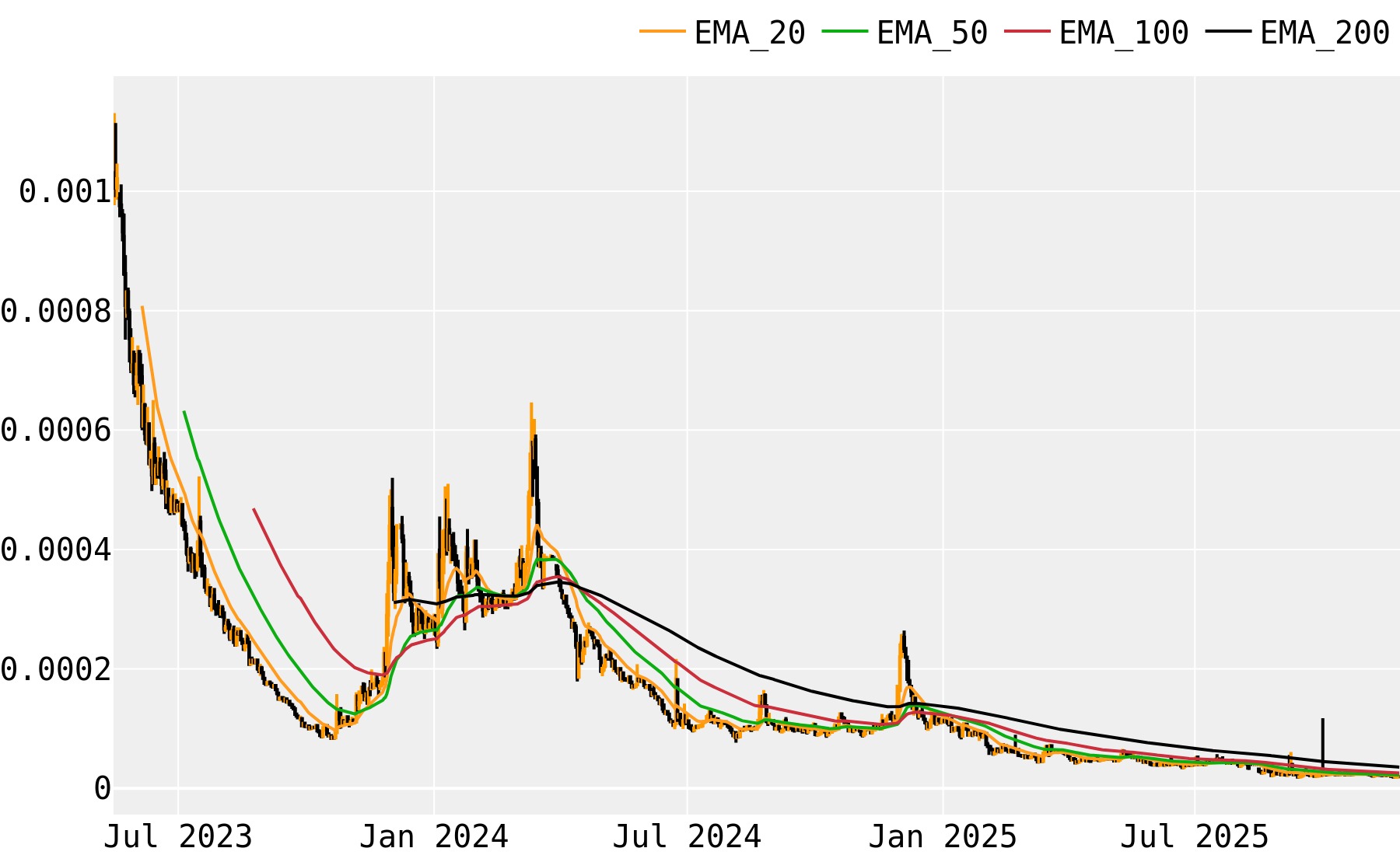 DarkShield DKS Exponential moving averages