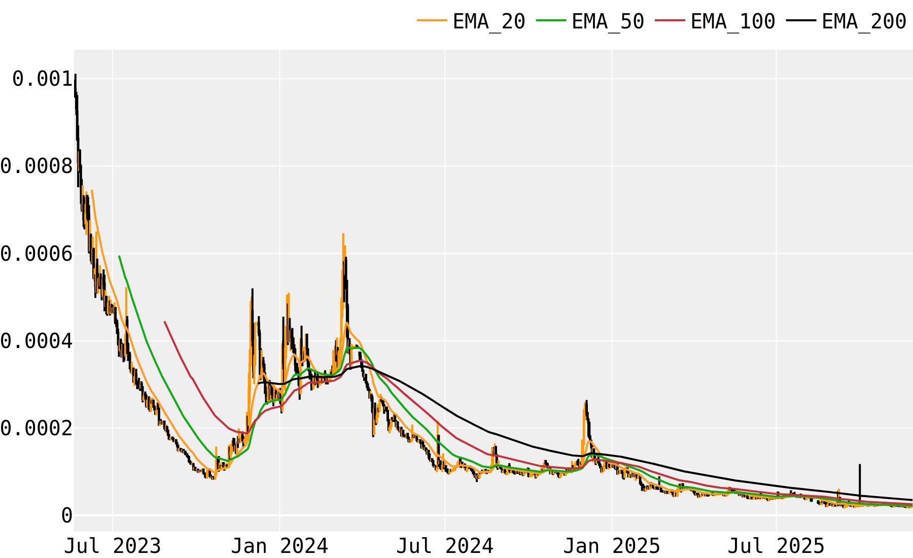 DarkShield DKS Exponential moving averages