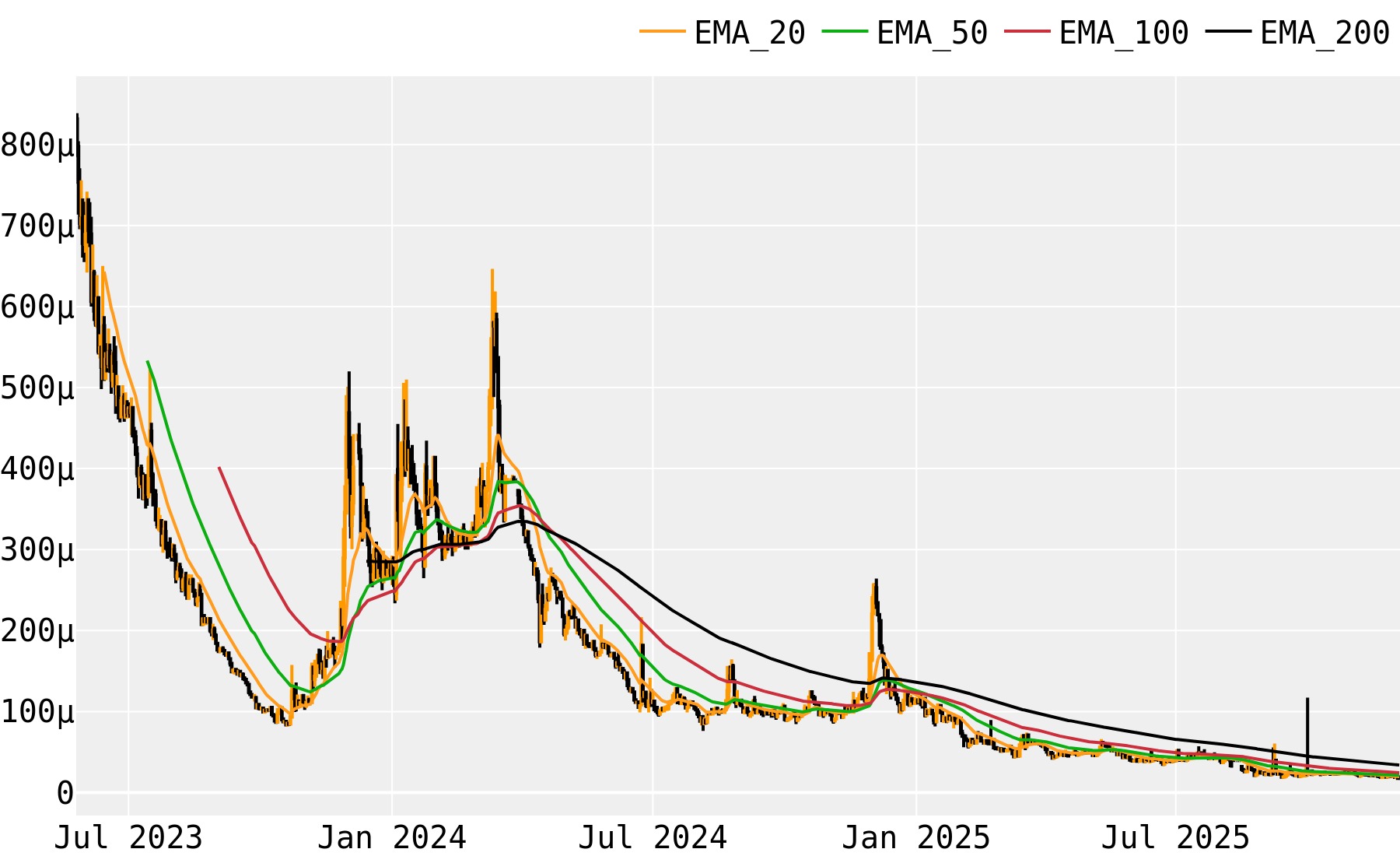 DarkShield DKS Exponential moving averages