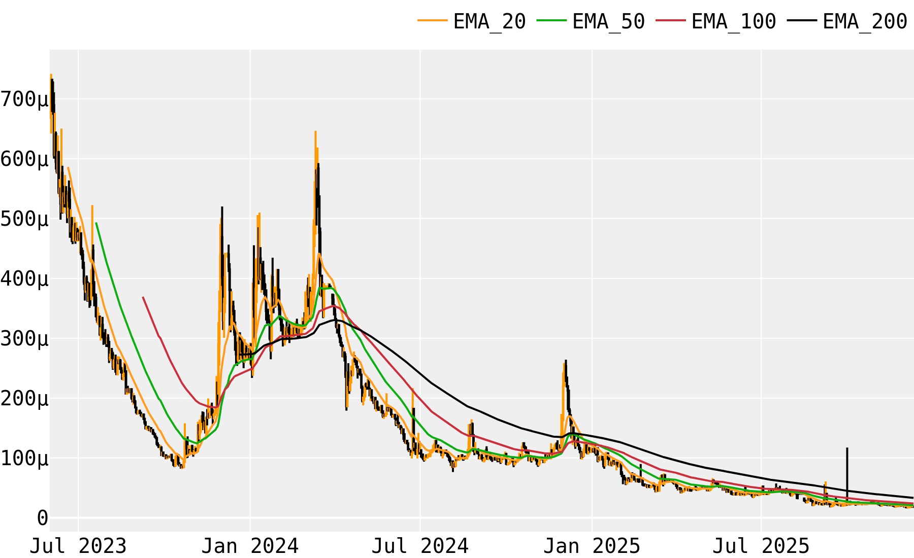 DarkShield DKS Exponential moving averages