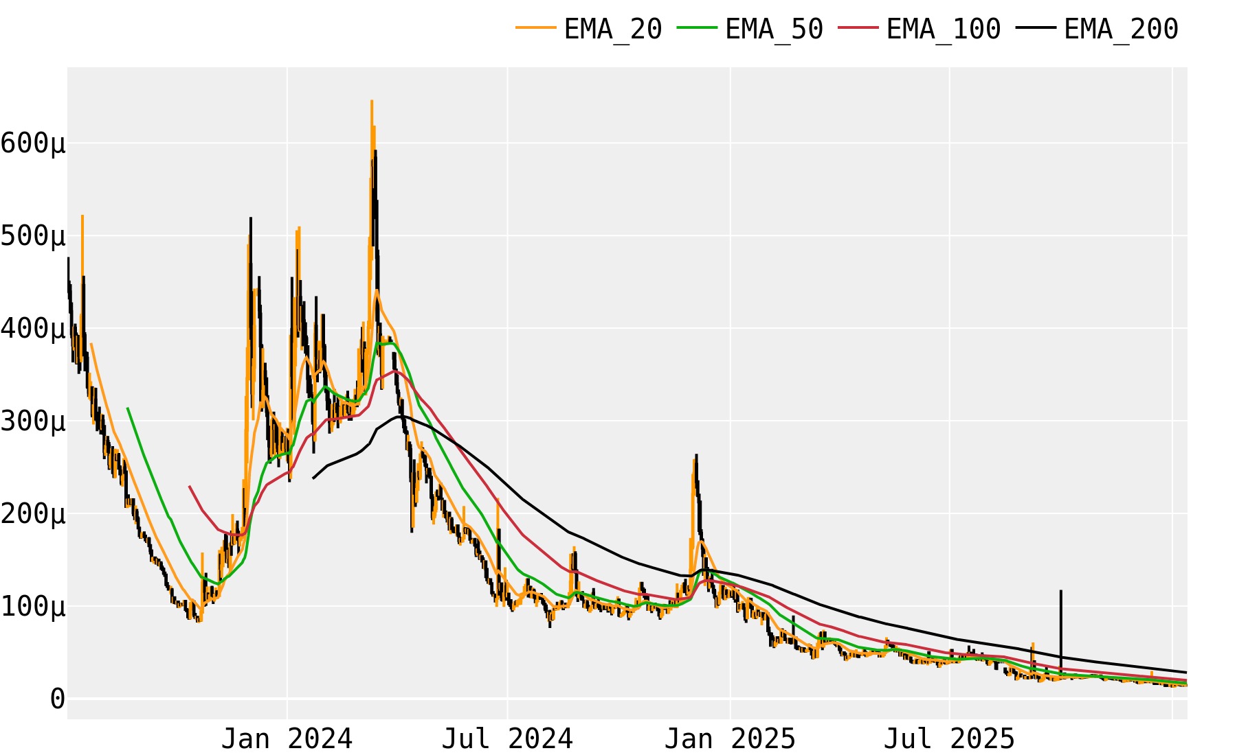 DarkShield DKS Экспоненциальные скользящие средние