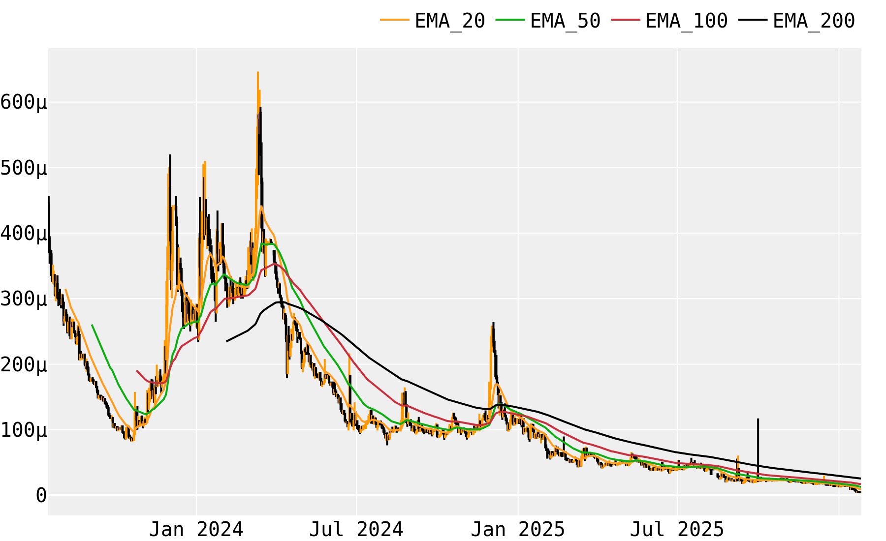 DarkShield DKS Экспоненциальные скользящие средние