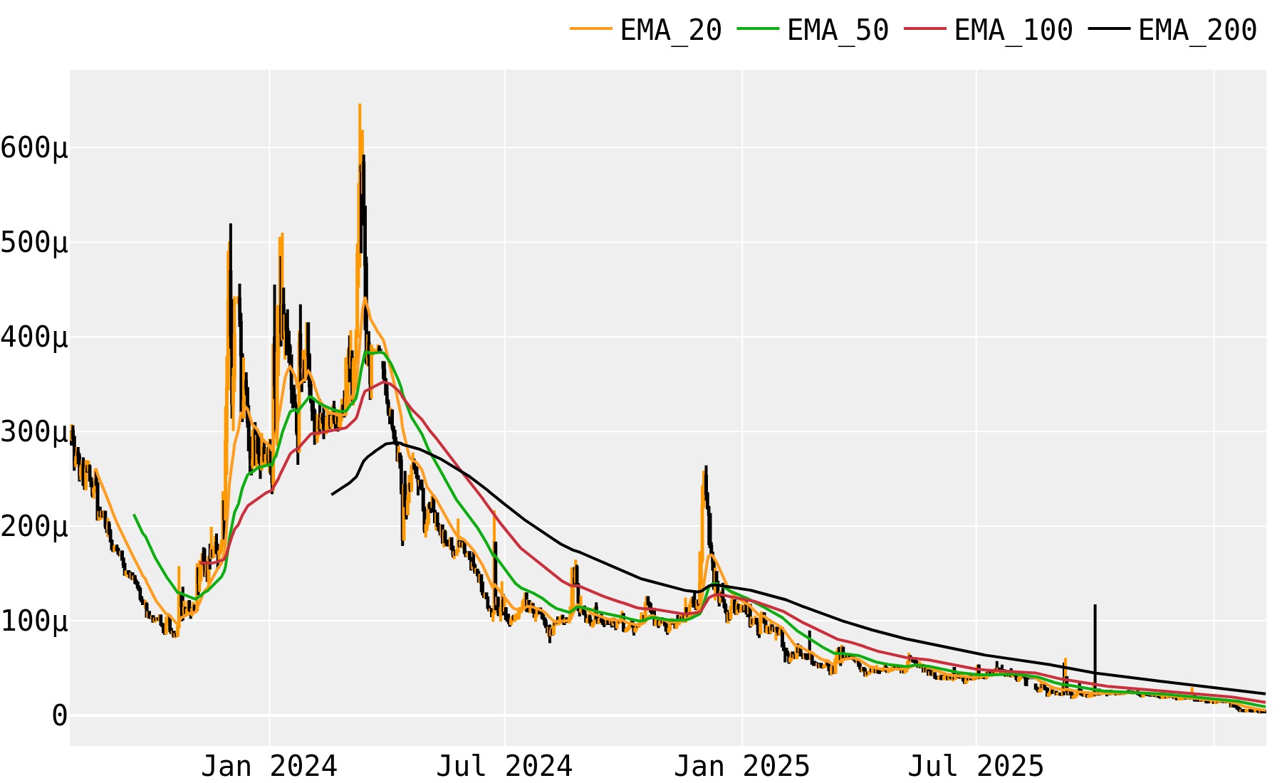 DarkShield DKS Экспоненциальные скользящие средние