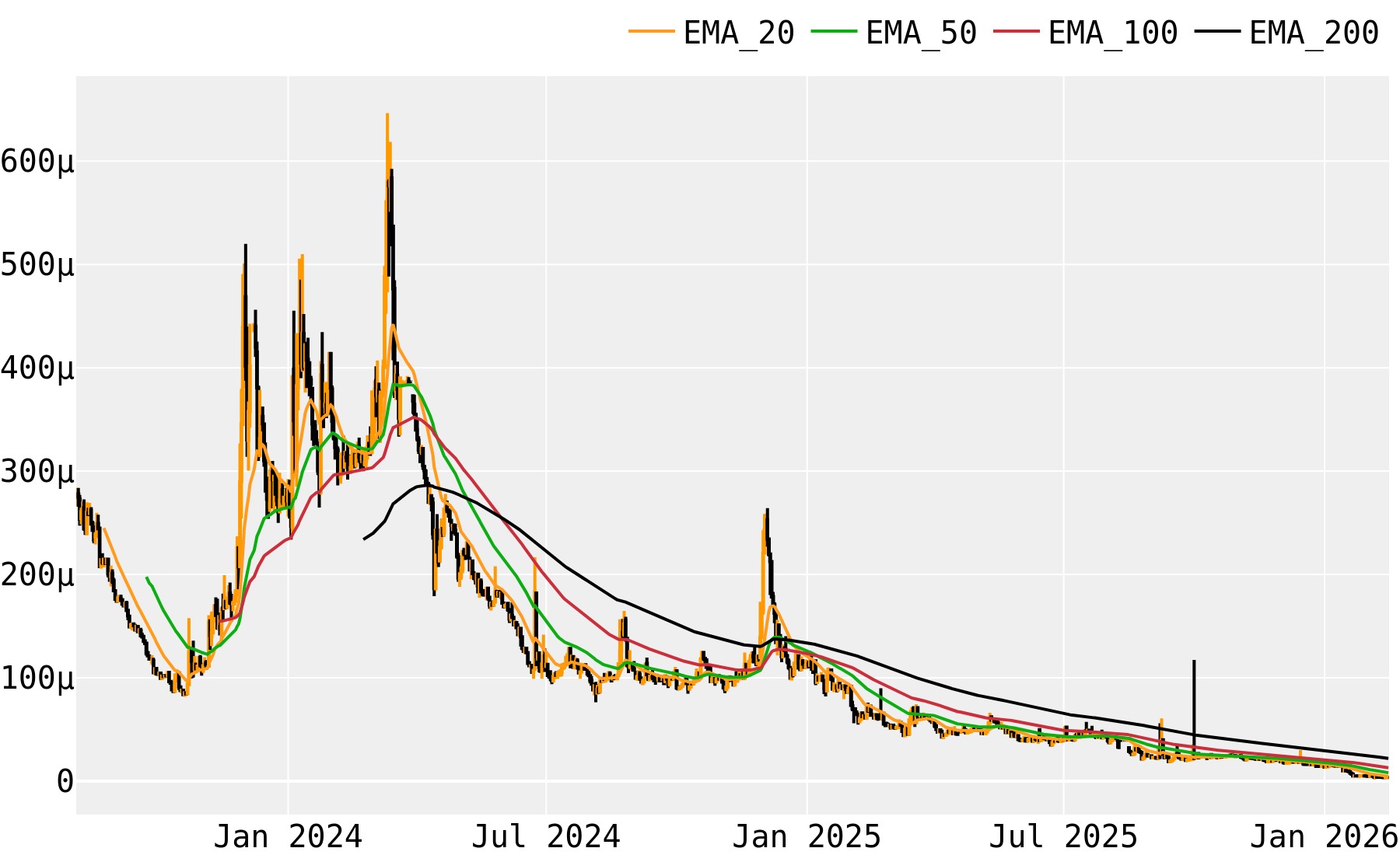 DarkShield DKS Экспоненциальные скользящие средние