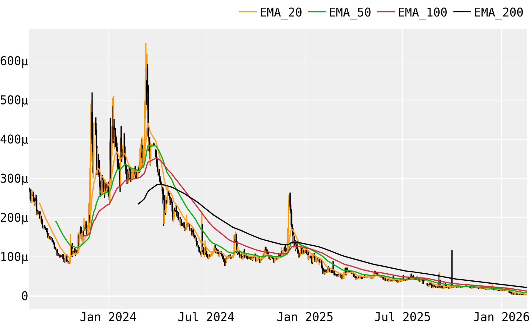 DarkShield DKS Экспоненциальные скользящие средние